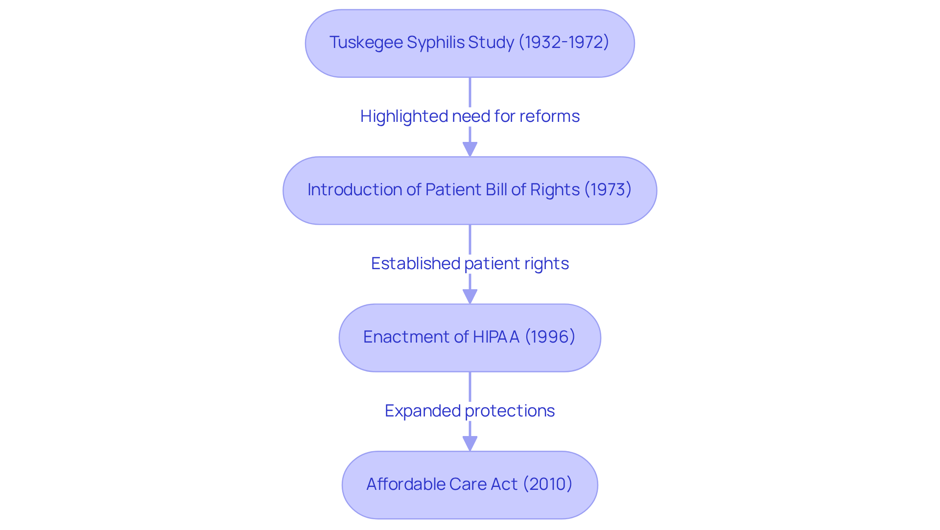 This flowchart shows the key milestones in the development of patient rights laws. Each box represents a significant event, and the arrows indicate how these events are connected in the timeline of healthcare reform. This flowchart shows the key milestones in the development of patient rights laws. Each box represents a significant event, and the arrows indicate how these events are connected in the timeline of healthcare reform.