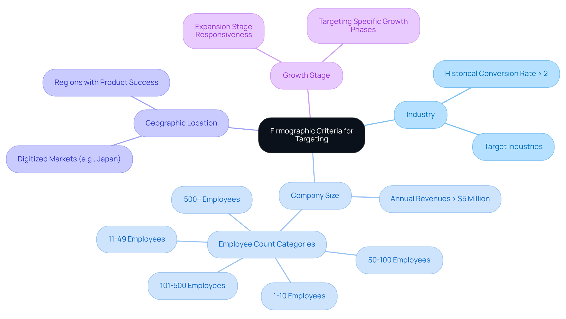 Start at the center with the main concept of targeting criteria, then follow the branches to explore each category and its specific details that help in crafting a successful prospecting strategy.