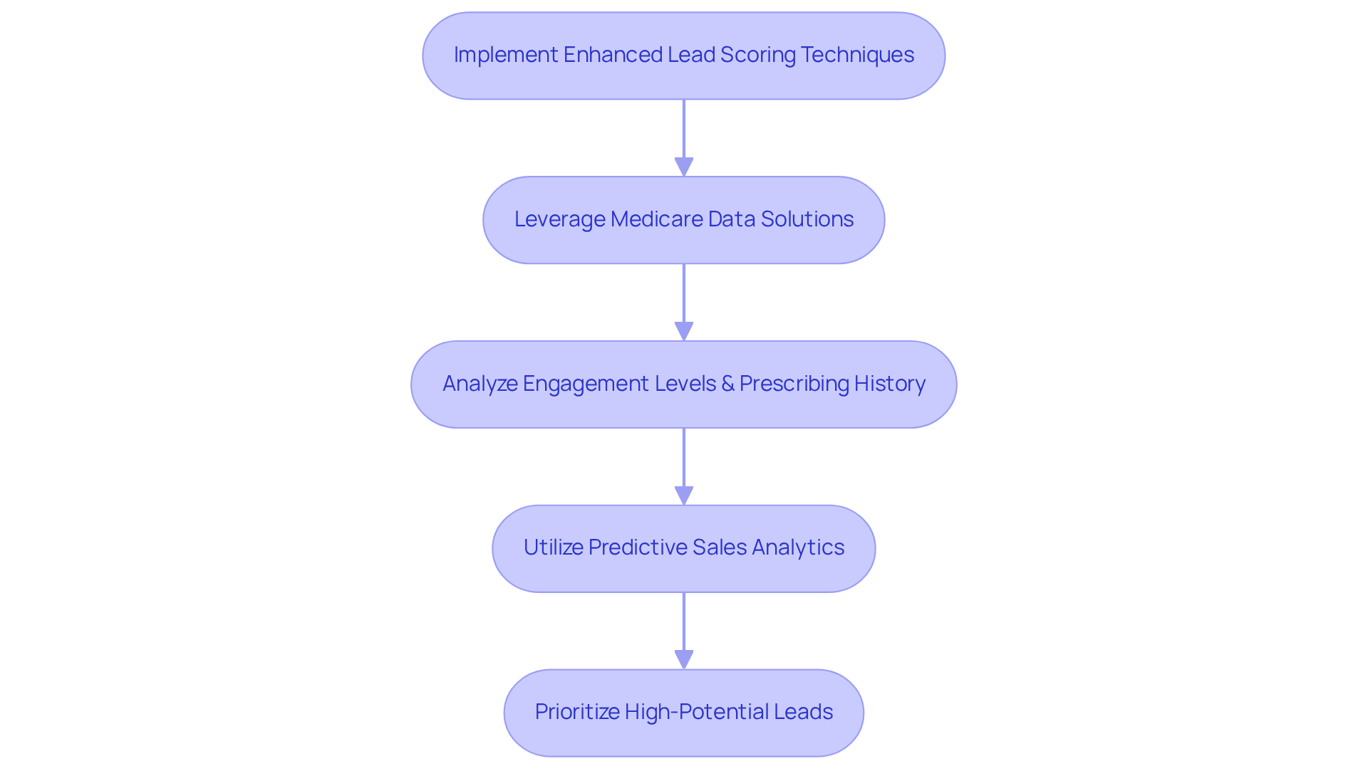 Each box represents a step in the lead scoring process. Follow the arrows to see how data analysis leads to better lead prioritization and sales outcomes.
