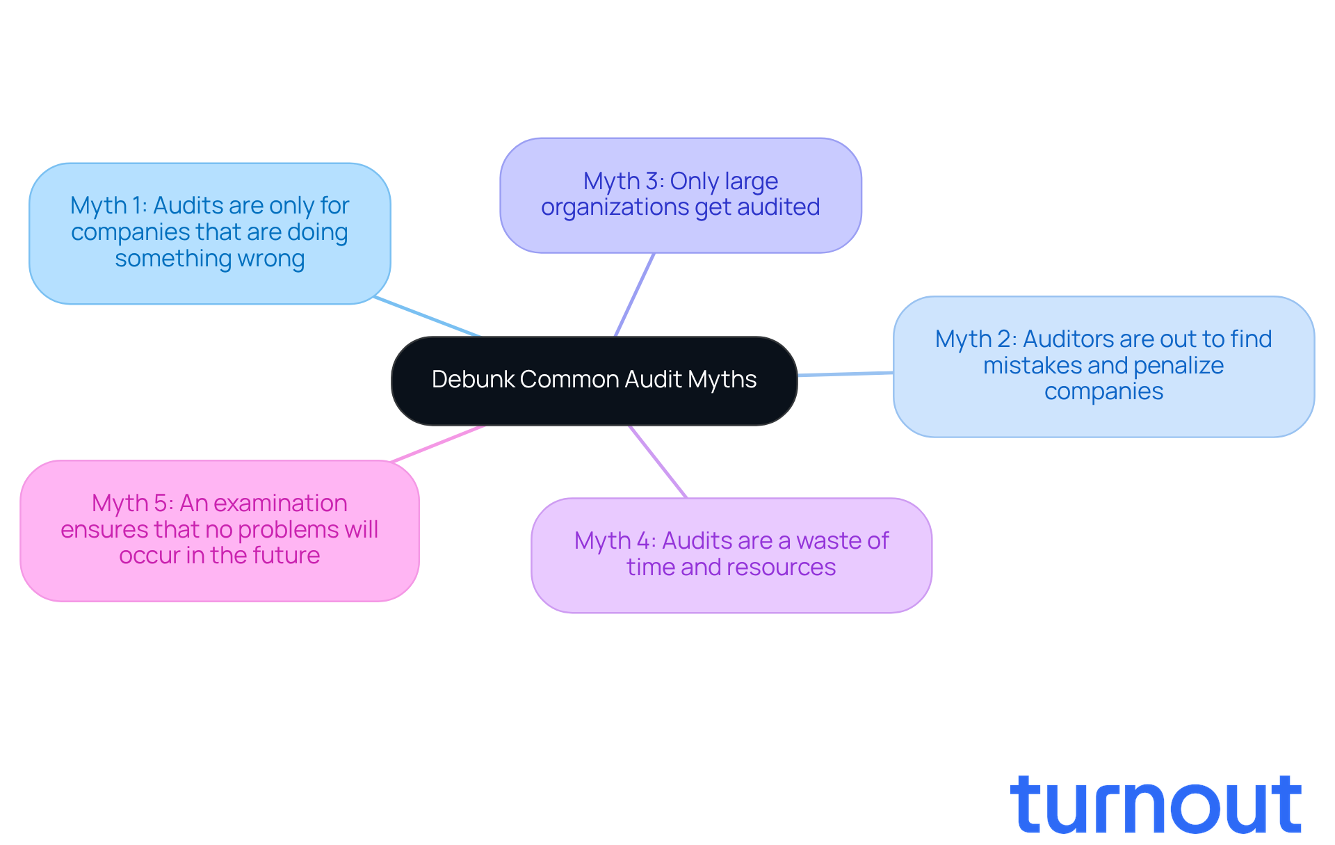 The central node represents the main topic, while each branch shows a common myth about audits. This layout helps you understand the misconceptions and see how they relate to the overall theme of audits.
