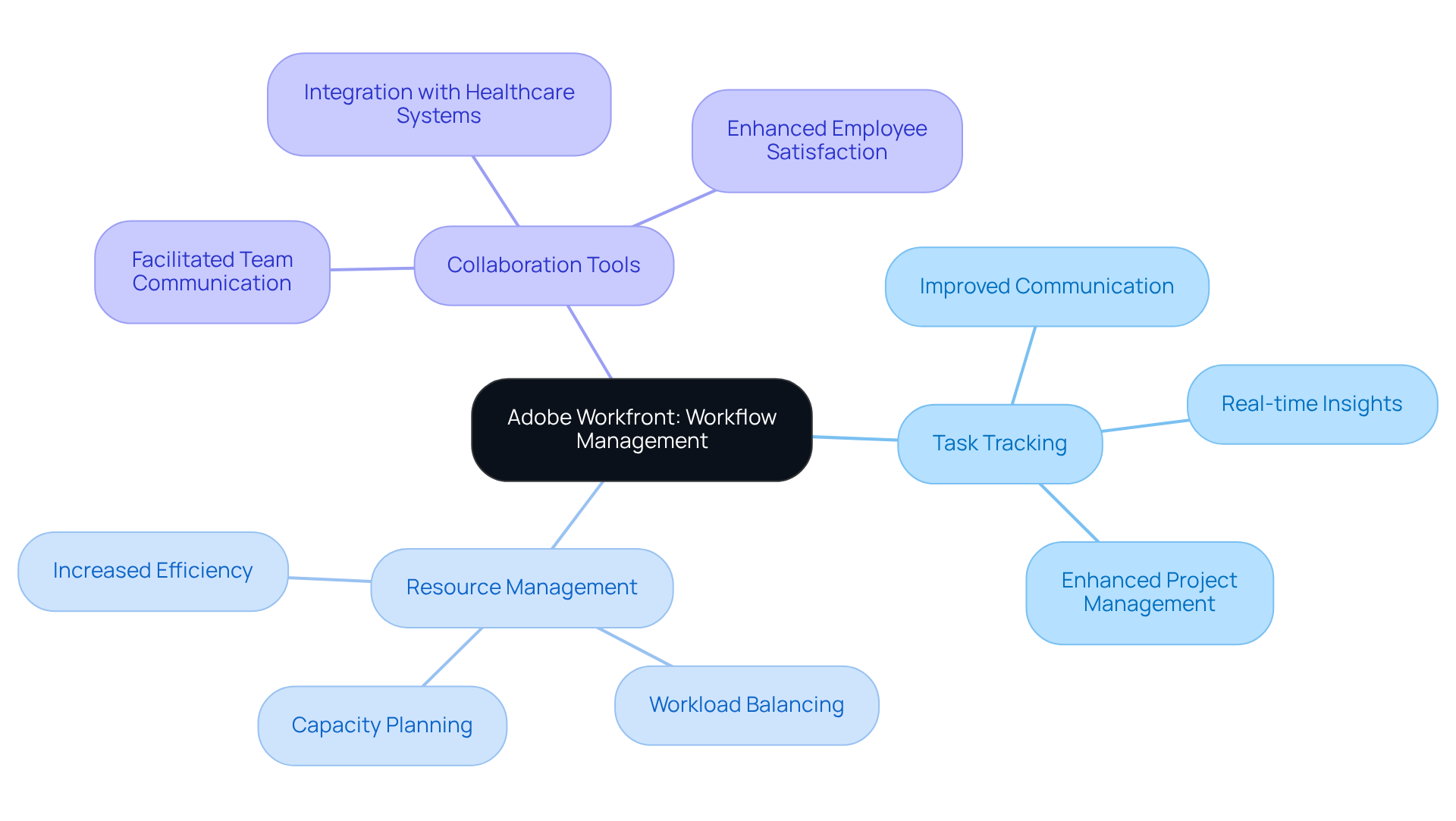 The central node represents Adobe Workfront, while the branches show its key features and how they enhance healthcare services. Each sub-branch explains specific benefits, making it easy to understand the platform's value.