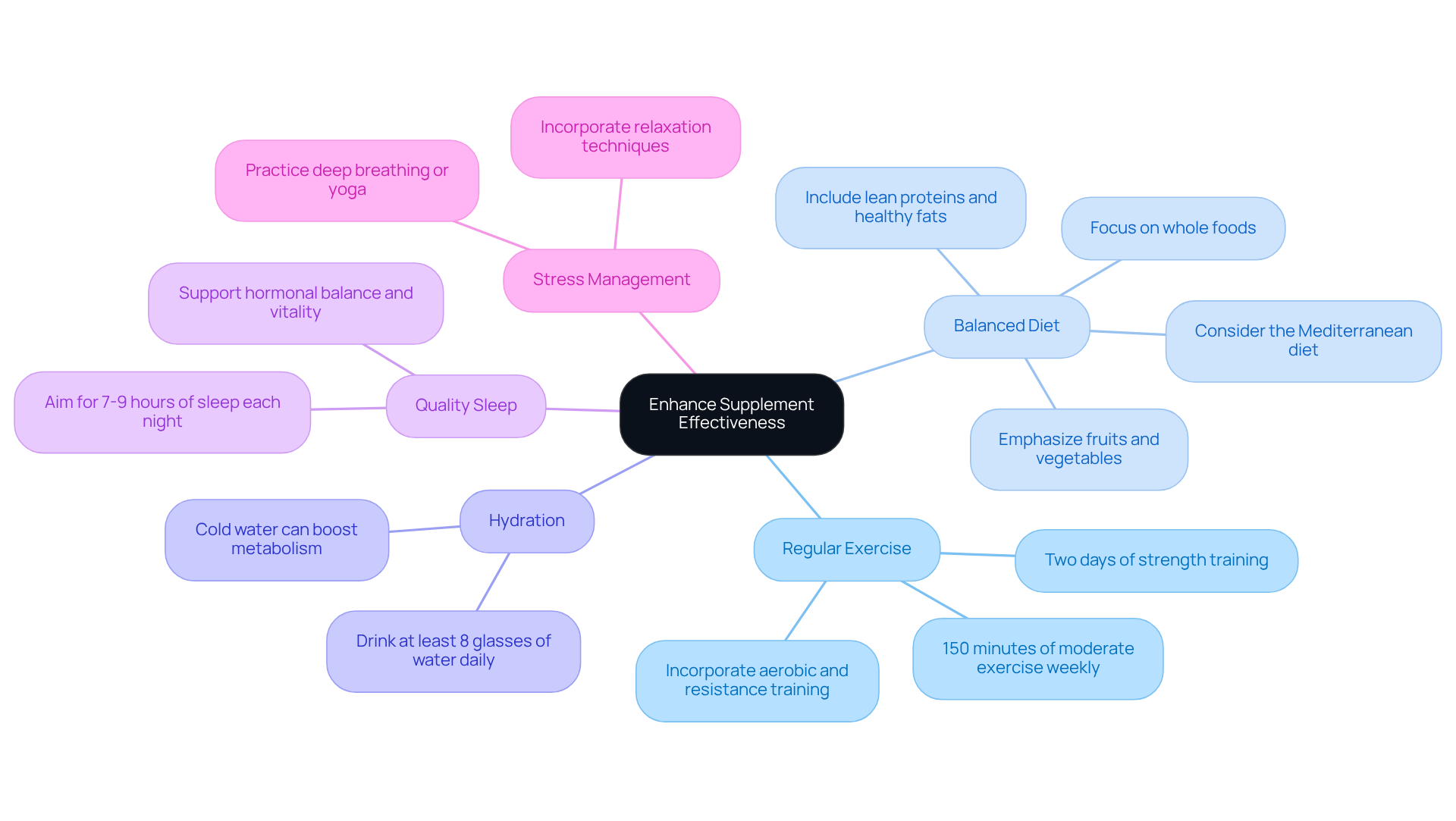 This mindmap shows how different lifestyle changes can help you get the most out of your supplements. Start at the center with the main idea, then follow the branches to see each area of focus and the specific actions you can take to improve your health. This mindmap shows how different lifestyle changes can help you get the most out of your supplements. Start at the center with the main idea, then follow the branches to see each area of focus and the specific actions you can take to improve your health.