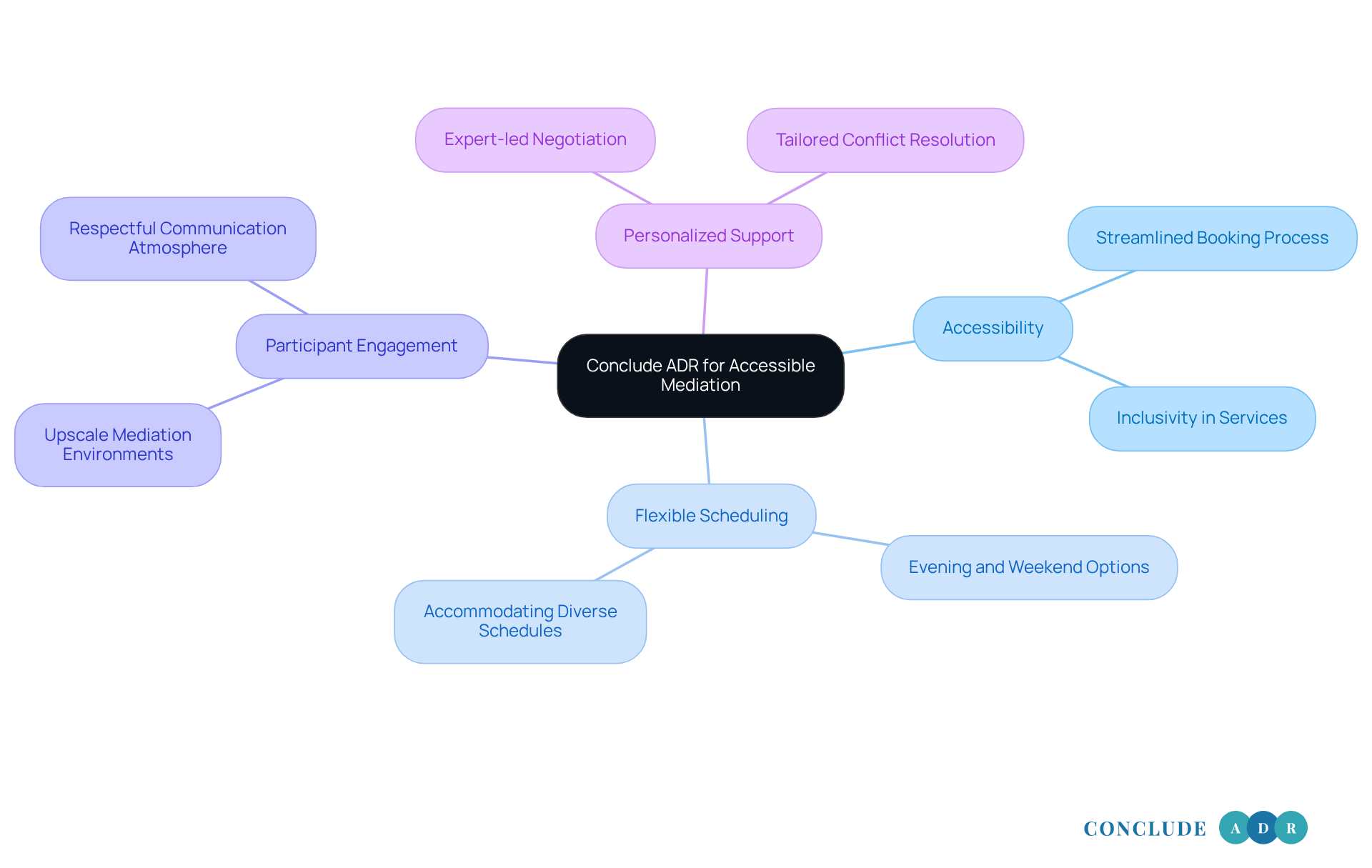 The center represents Conclude ADR, and the branches show the main benefits. Each sub-branch provides more details about how these benefits help you in conflict resolution.