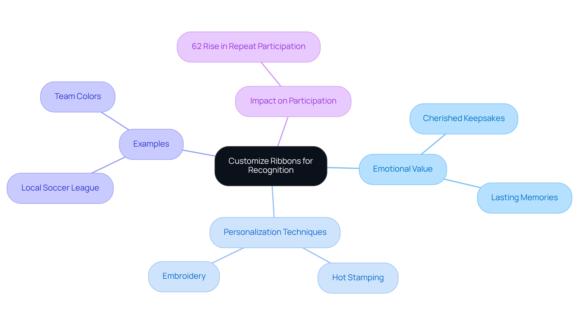 This mindmap illustrates how personalizing awards enhances emotional connections and recognition. Each branch represents a different aspect of customization, showing how they relate to the overall theme of creating meaningful awards.