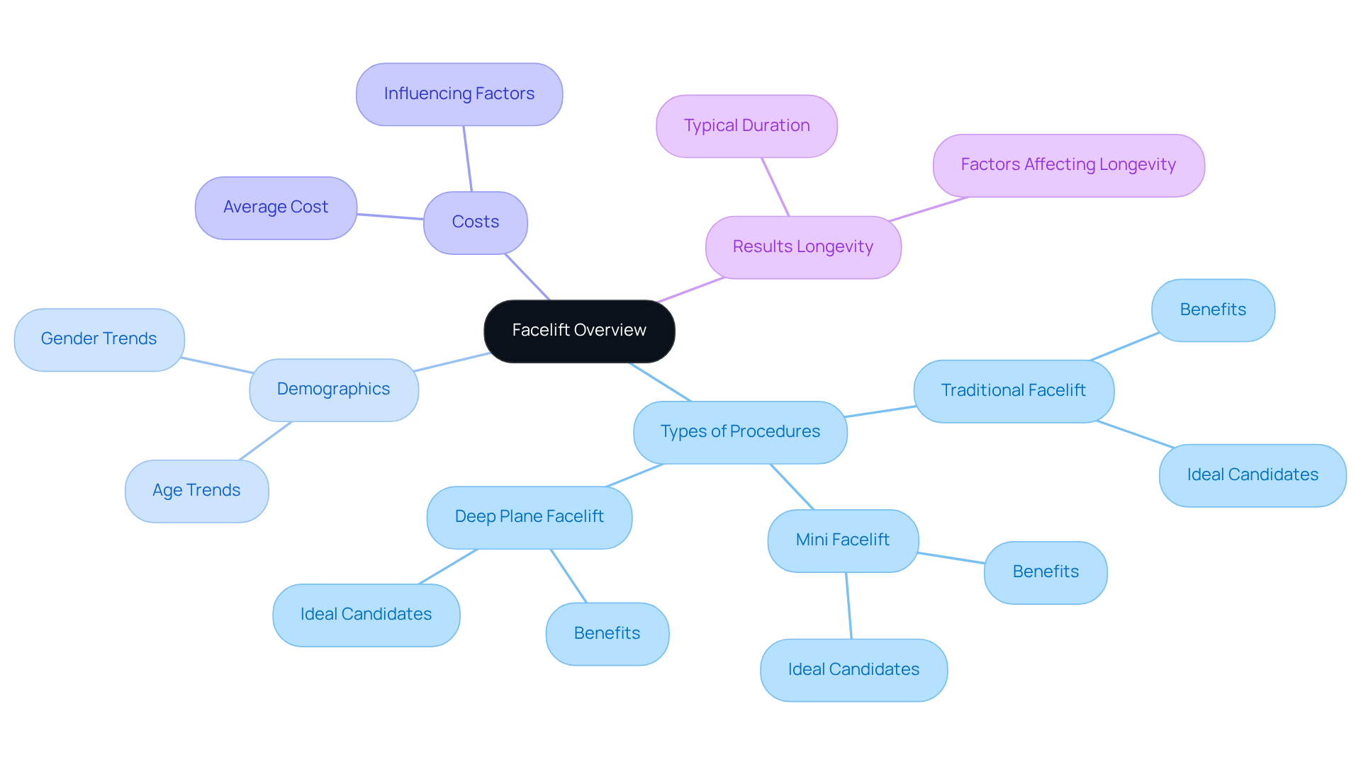 The central node represents the facelift concept, while the branches show different aspects like types of procedures, who is getting them, how much they cost, and how long the results last. Follow the branches to explore each topic in detail.