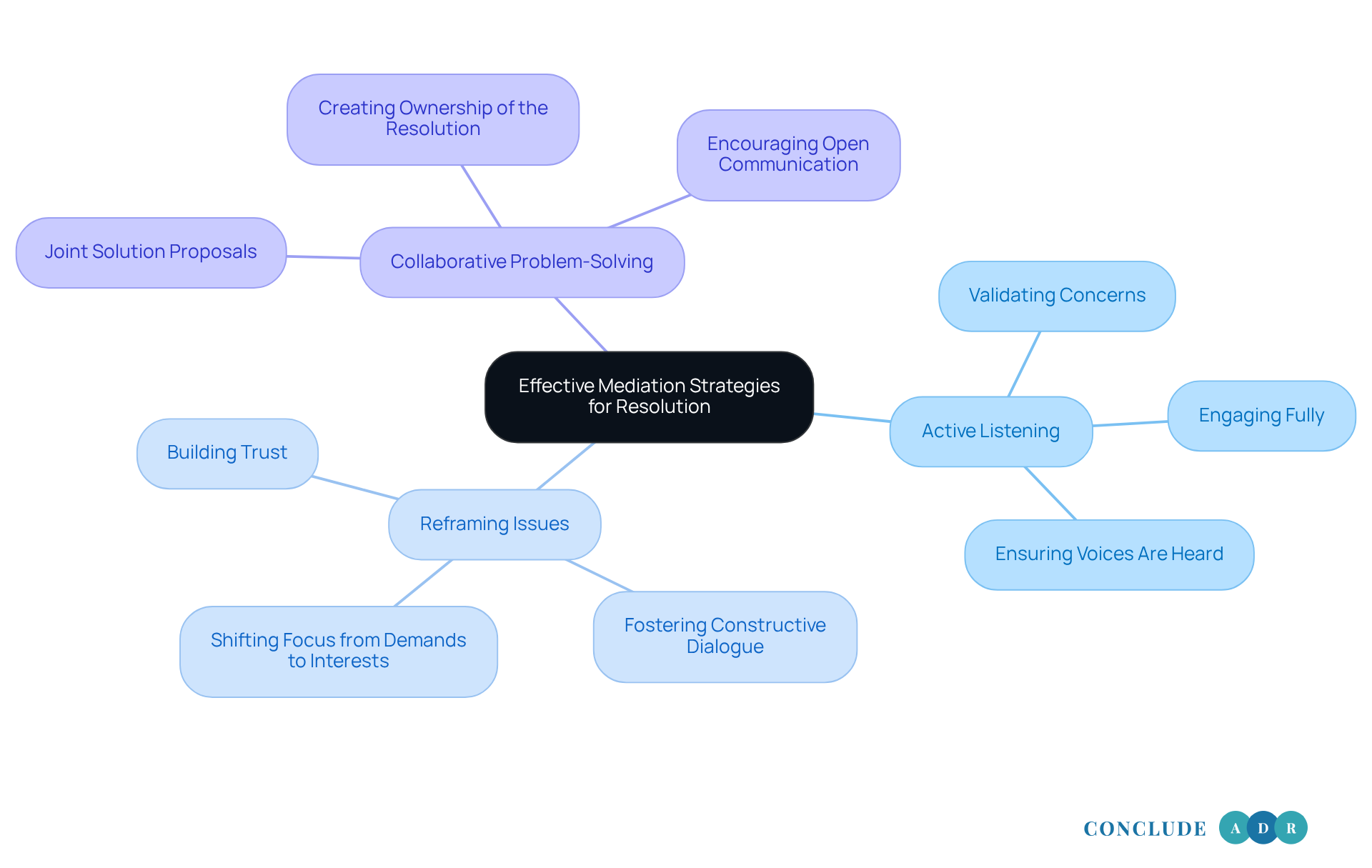 The central node represents the main theme of mediation strategies, while the branches show specific techniques that can help resolve disputes. Each technique has its own sub-points that explain how it contributes to effective mediation.