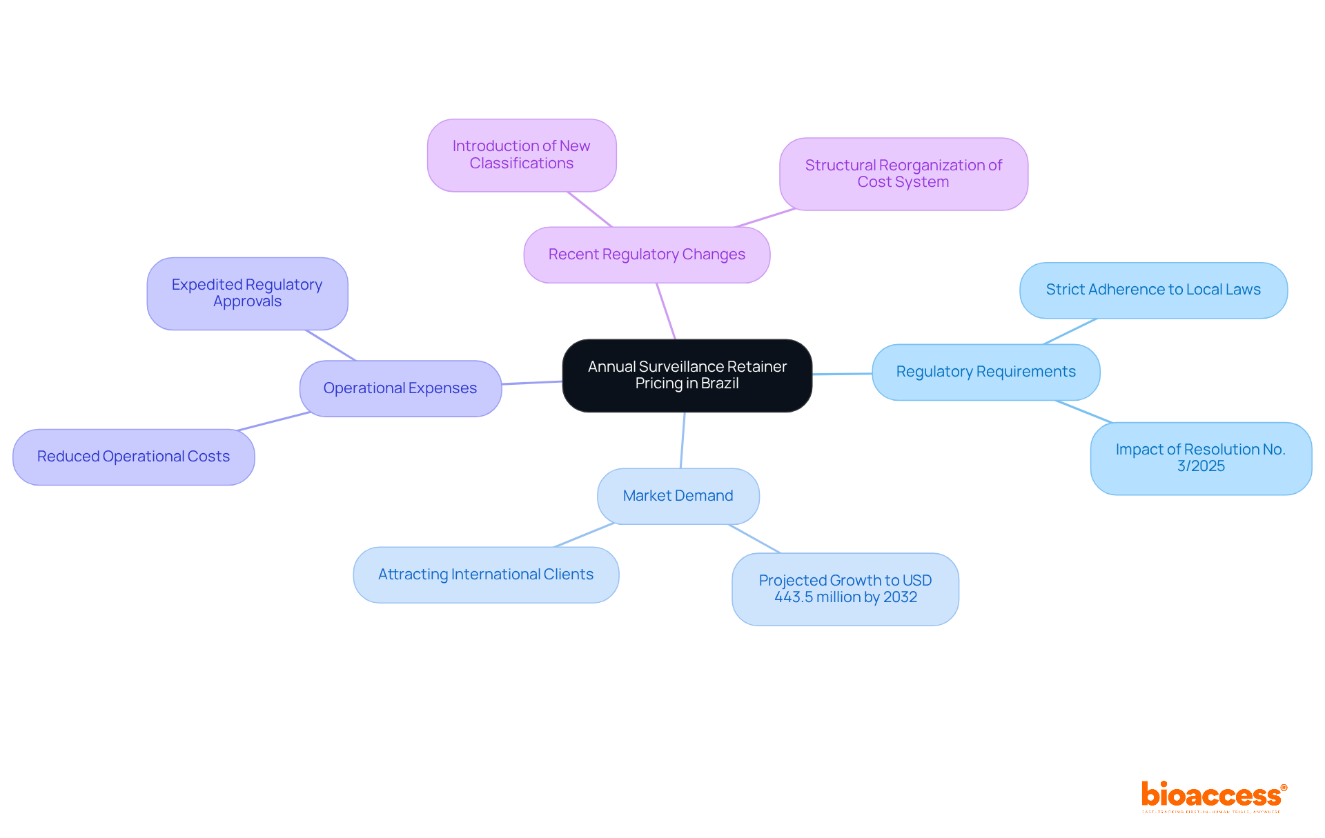 The central node represents the main topic, while the branches show different factors that affect pricing. Each sub-branch provides more detail, helping you understand how these elements are interconnected.