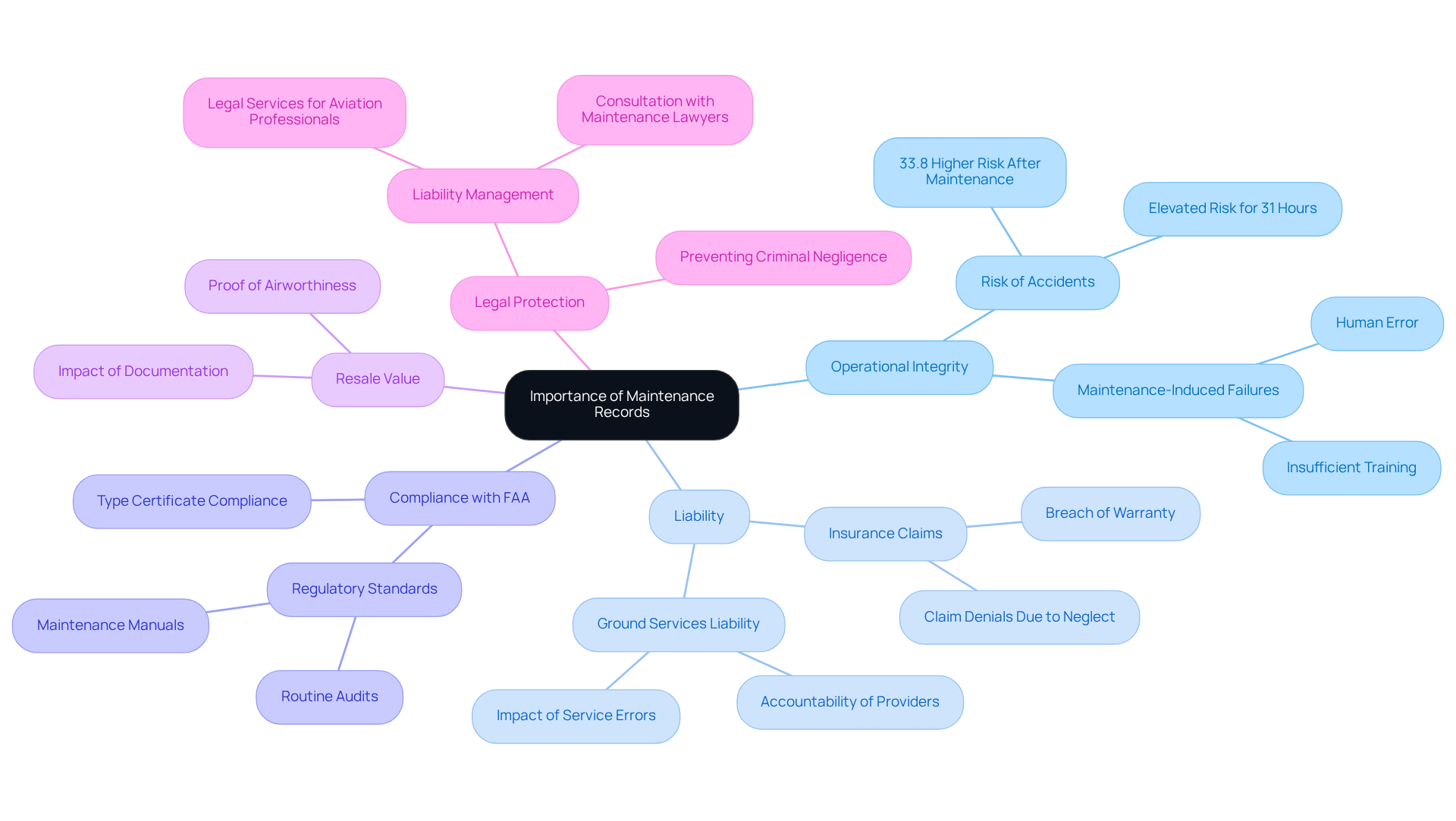 This mindmap illustrates how maintenance records are crucial for various aspects of aviation safety and legality. Each branch represents a key area of concern, showing how they connect back to the central theme of maintaining thorough documentation.