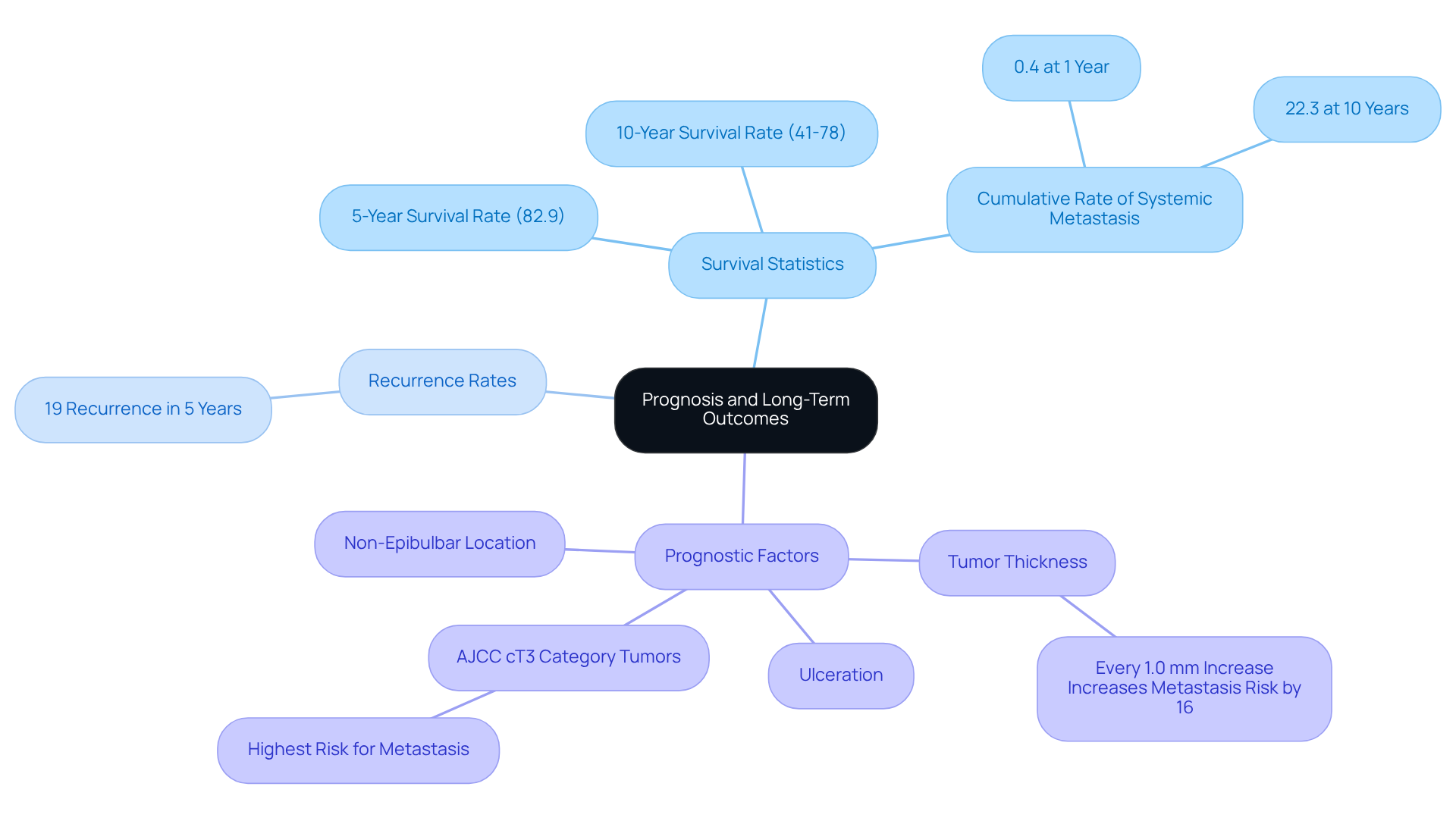The central node represents the overall topic, while the branches show different aspects of prognosis. Each sub-branch provides specific statistics or factors that influence outcomes, helping you understand the complexities of eye surface cancer prognosis. The central node represents the overall topic, while the branches show different aspects of prognosis. Each sub-branch provides specific statistics or factors that influence outcomes, helping you understand the complexities of eye surface cancer prognosis.