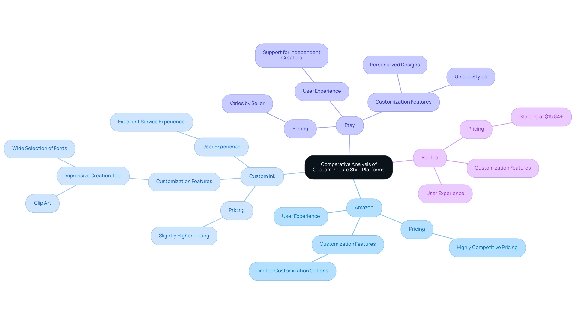 Branches represent different platforms, with sub-nodes detailing pricing, customization features, and user experiences.