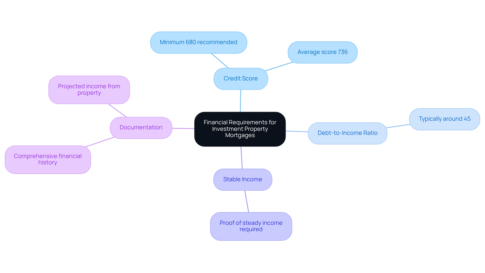 The central node represents the main topic, while branches show the key financial criteria needed for securing a mortgage. Each branch breaks down into specific details, helping you understand what lenders look for.