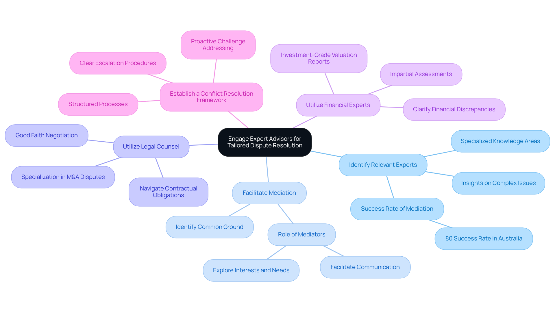 The central node represents the main theme of engaging expert advisors. Each branch shows a key strategy for effective dispute resolution, with further details available in the sub-branches. This layout helps you see how each strategy connects to the overall goal of navigating M&A conflicts.