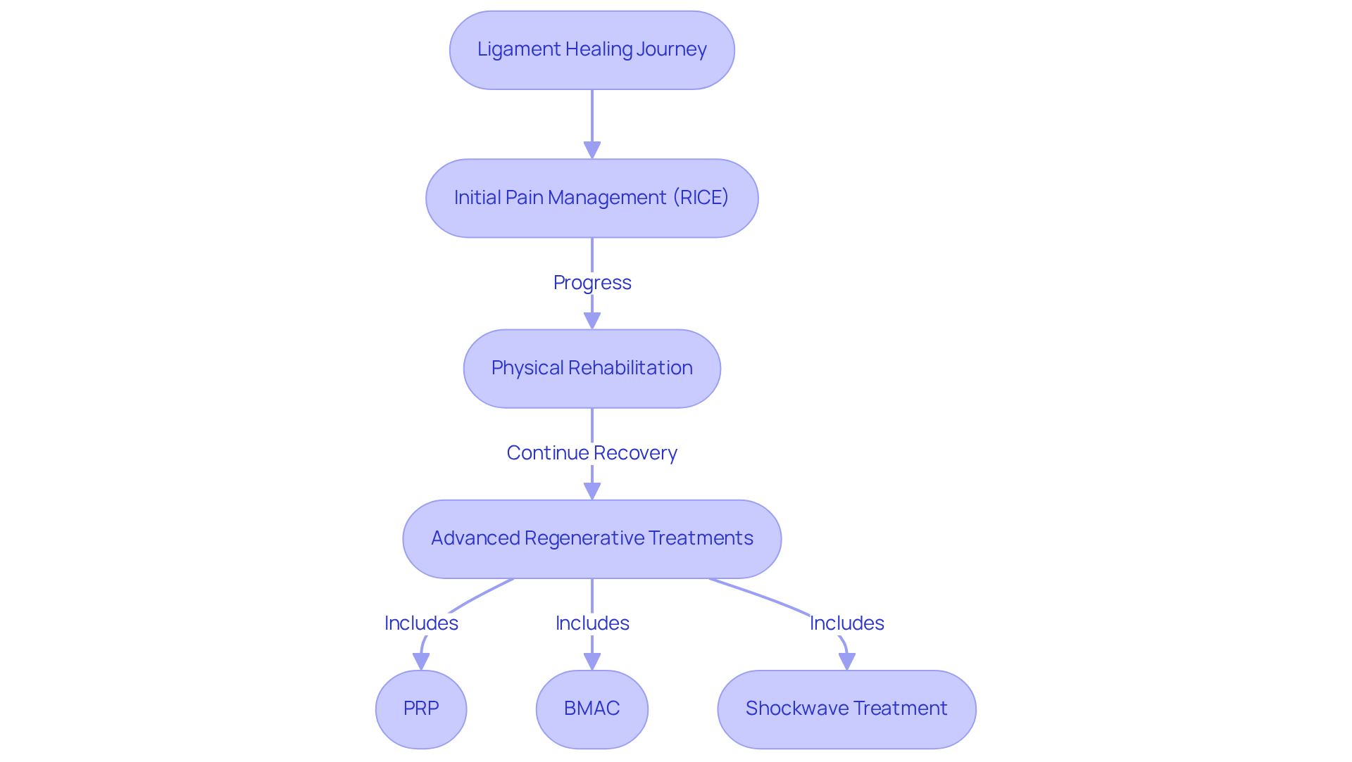 Each box represents a stage in the healing process. Follow the arrows to see how each step connects and leads to the next, from managing pain to advanced treatments.