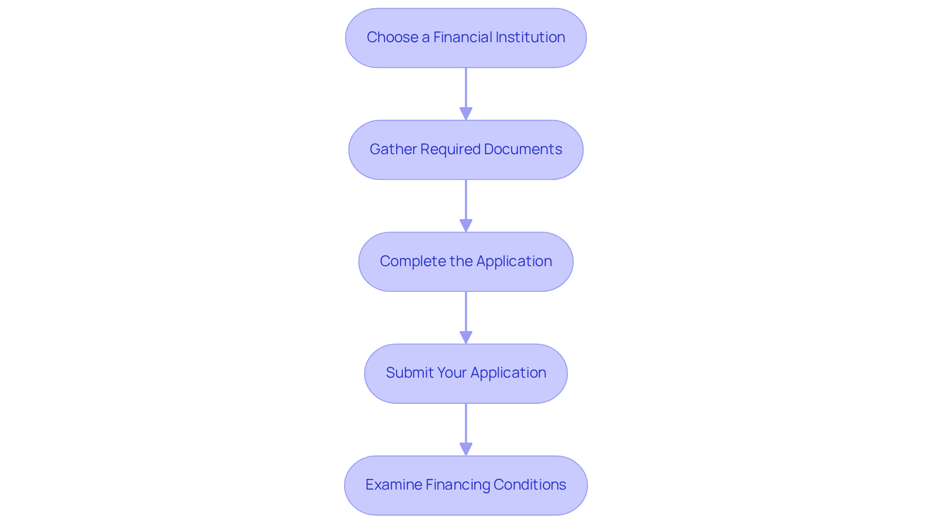 Each box represents a step in the loan application process. Follow the arrows to see how to move from choosing a lender to examining your financing conditions.