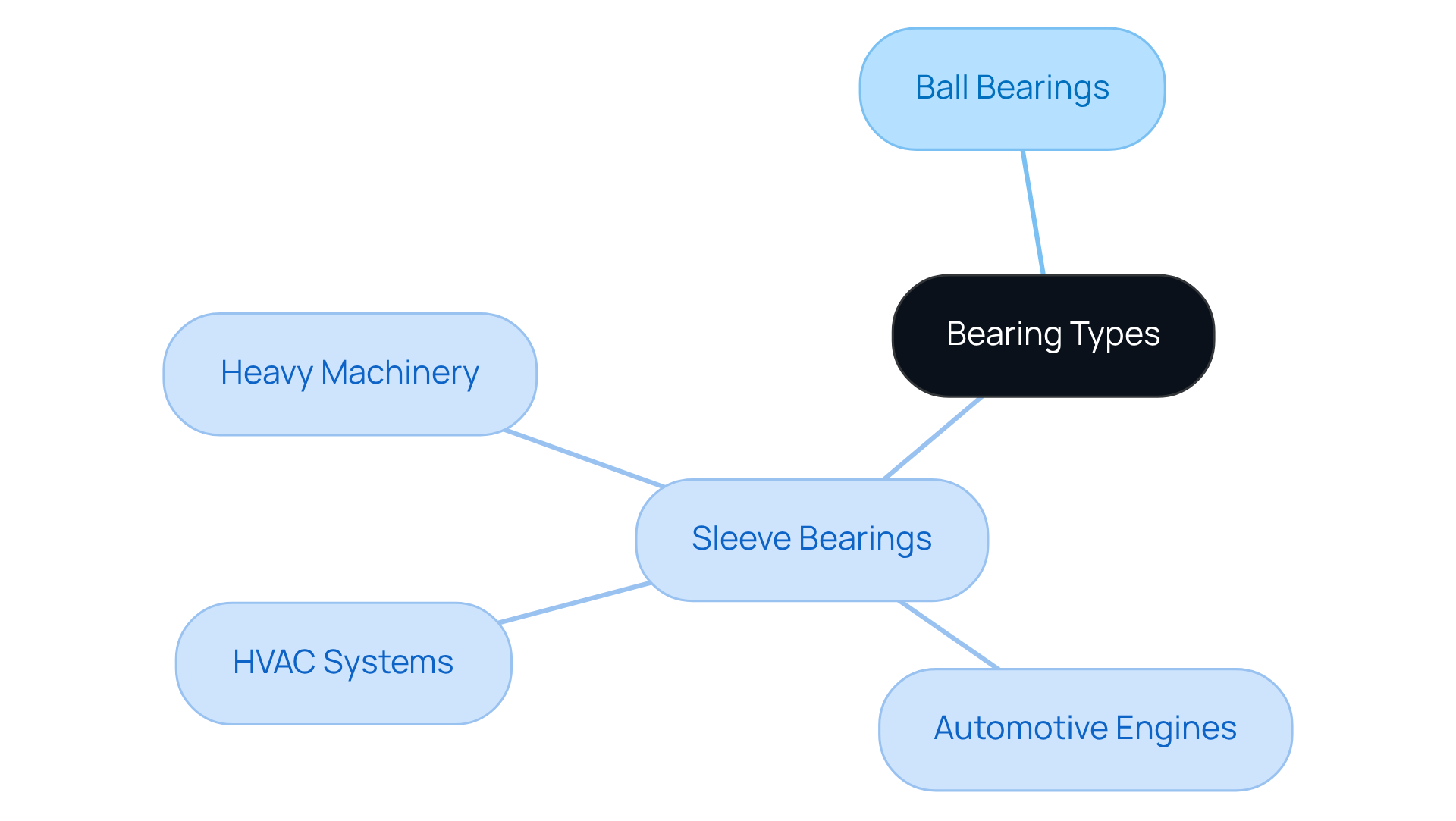 The center shows the types of bearings, and the branches lead to specific applications for sleeve bearings. Each application illustrates where these bearings are most effectively used.