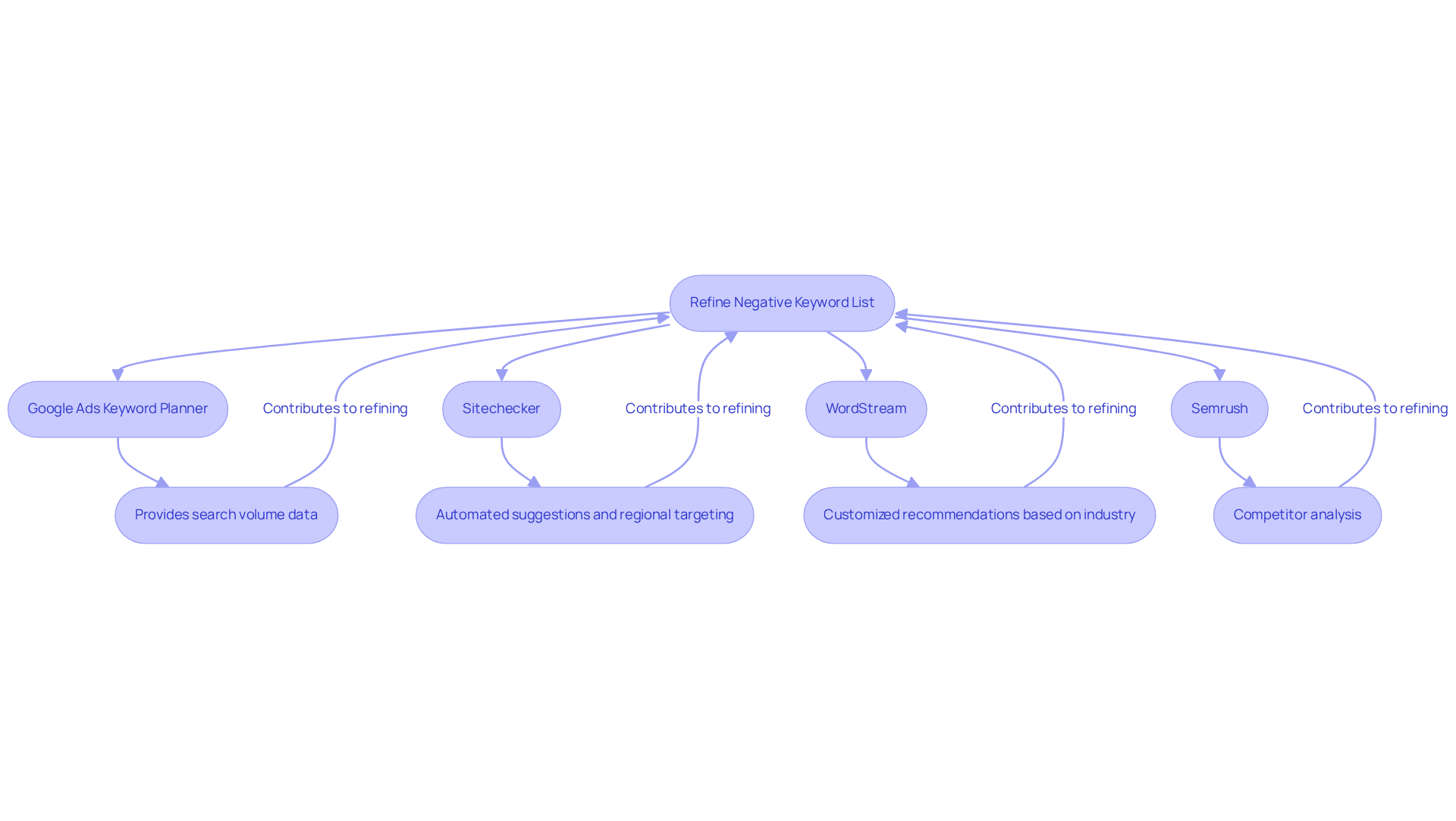 This flowchart shows the steps to refine your negative keyword list using various tools. Each box represents a tool with its unique features, and the arrows indicate how they all lead back to the main goal of optimizing your advertising campaigns. This flowchart shows the steps to refine your negative keyword list using various tools. Each box represents a tool with its unique features, and the arrows indicate how they all lead back to the main goal of optimizing your advertising campaigns.