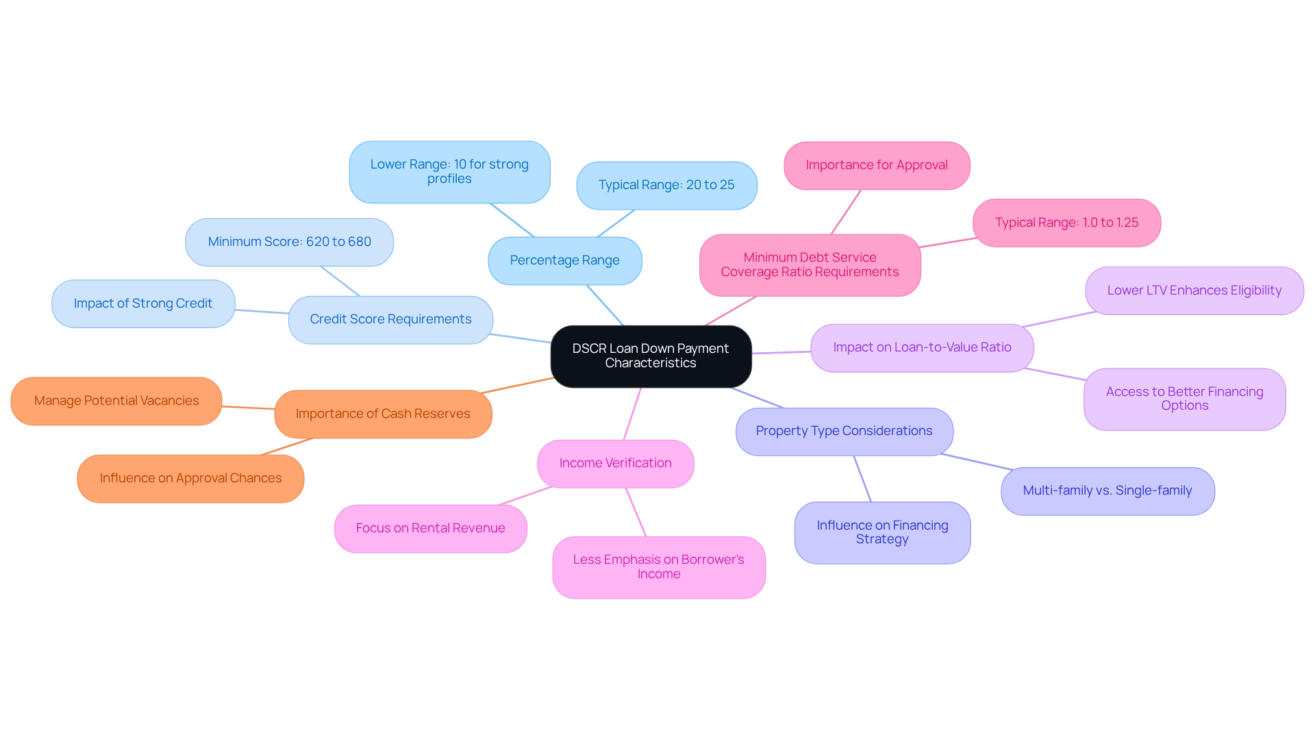 This mindmap starts with the main topic in the center and branches out to show different characteristics of dscr loan down payments. Each branch represents a specific requirement or consideration, helping you see how they relate to the overall financing strategy.