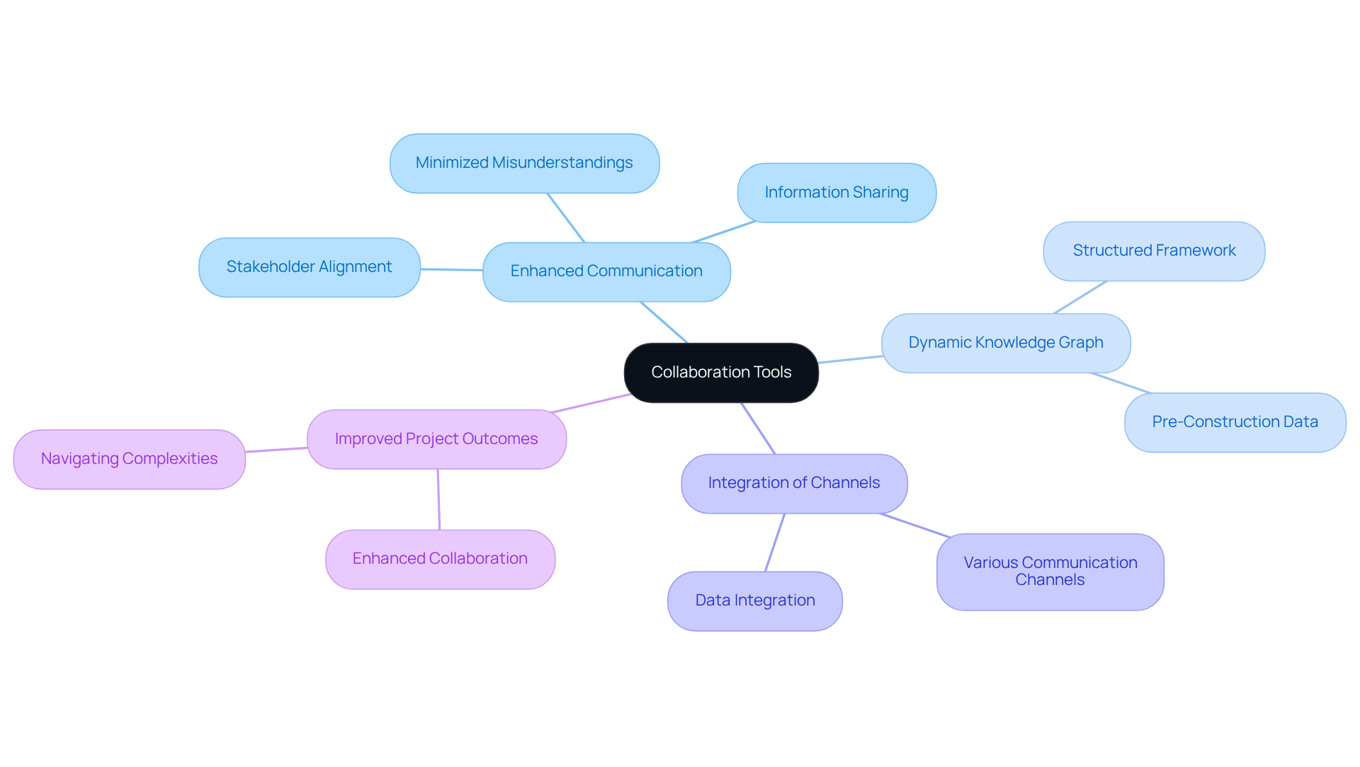 The central node represents collaboration tools, while the branches show how they enhance communication and project outcomes. Each color-coded branch highlights a specific aspect of the tools' benefits.