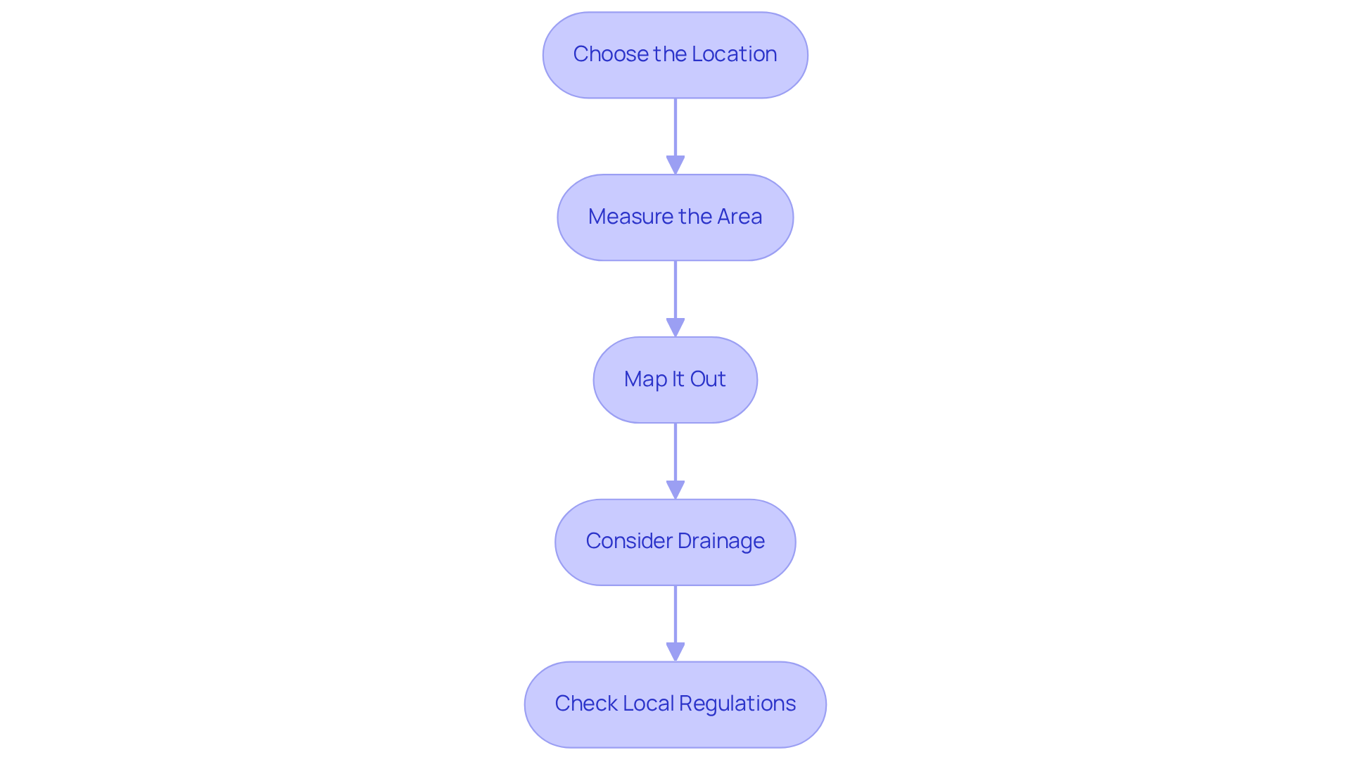 Each box represents a step in planning your dog run. Follow the arrows to see the order of actions you need to take to create a safe and enjoyable space for your pet.
