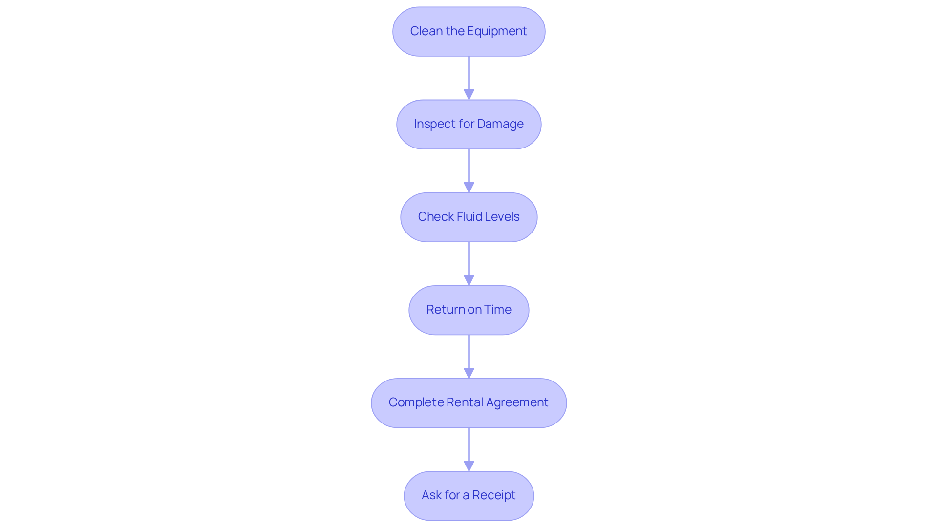 Each box represents a crucial step in the return process. Follow the arrows to ensure you complete each step in order, making your return smooth and hassle-free. Each box represents a crucial step in the return process. Follow the arrows to ensure you complete each step in order, making your return smooth and hassle-free.