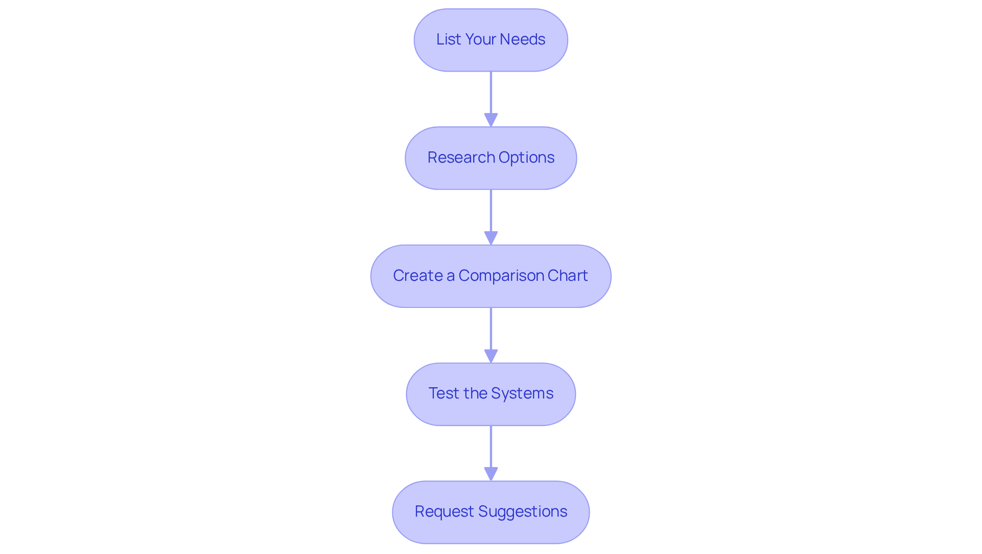Follow the arrows from one step to the next to see how to evaluate and compare different community platforms, ensuring a thoughtful selection process. Follow the arrows from one step to the next to see how to evaluate and compare different community platforms, ensuring a thoughtful selection process.