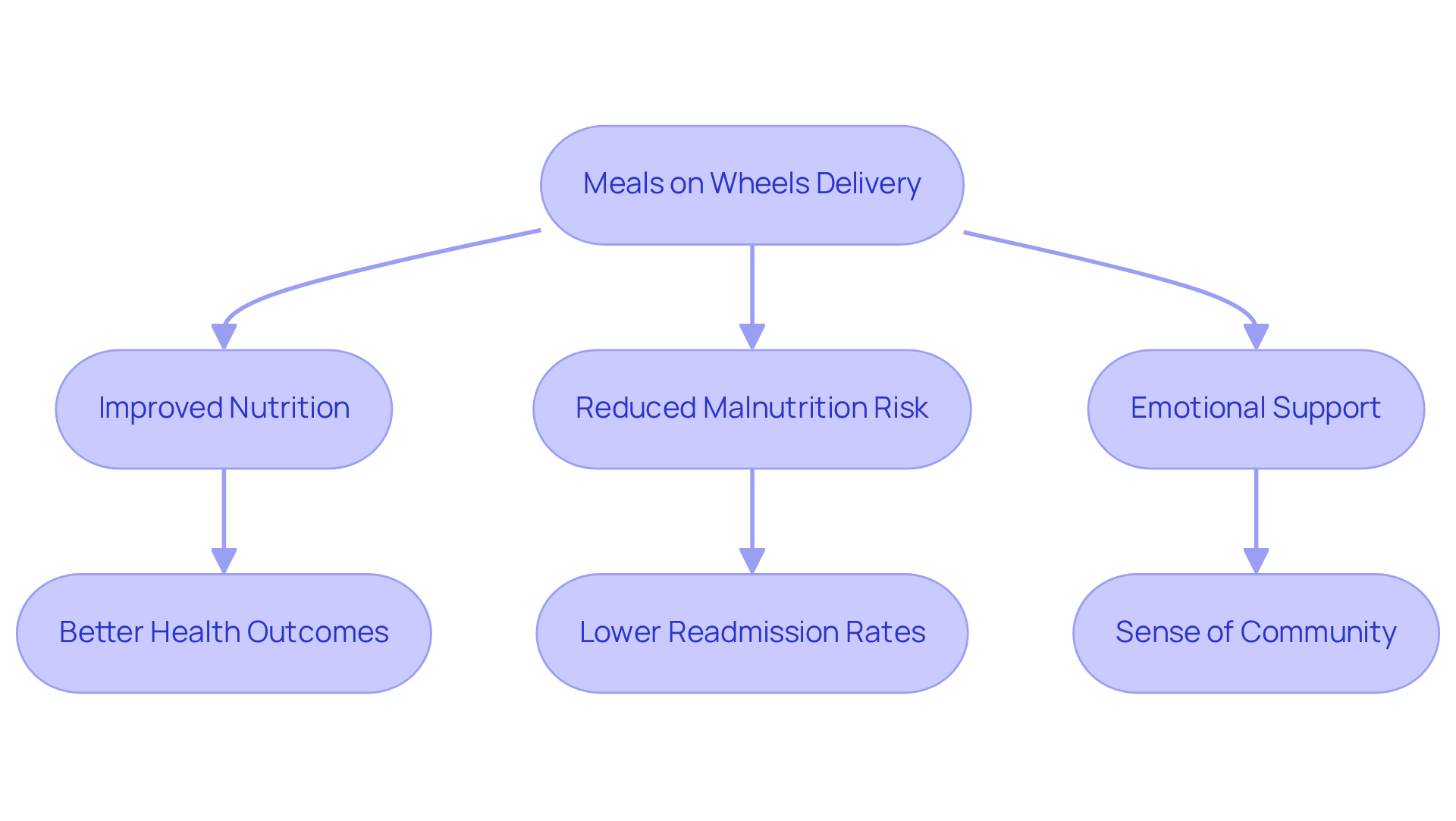 Follow the arrows to see how receiving meals leads to better nutrition, which in turn improves health and provides emotional support. Each step shows how Meals on Wheels makes a difference in people's lives. Follow the arrows to see how receiving meals leads to better nutrition, which in turn improves health and provides emotional support. Each step shows how Meals on Wheels makes a difference in people's lives.