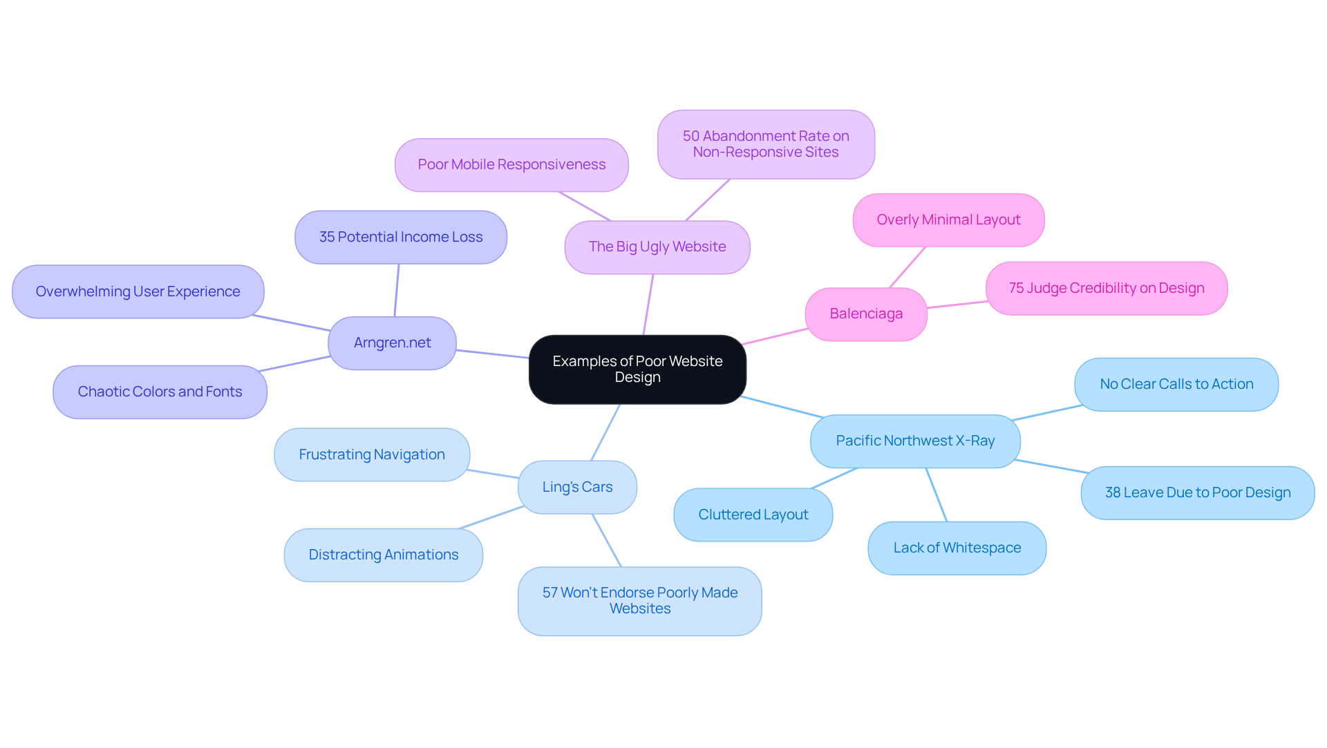 Each branch represents a different website with its unique design flaws. Follow the branches to see the specific issues and statistics that illustrate the impact of poor design on user experience. Each branch represents a different website with its unique design flaws. Follow the branches to see the specific issues and statistics that illustrate the impact of poor design on user experience.