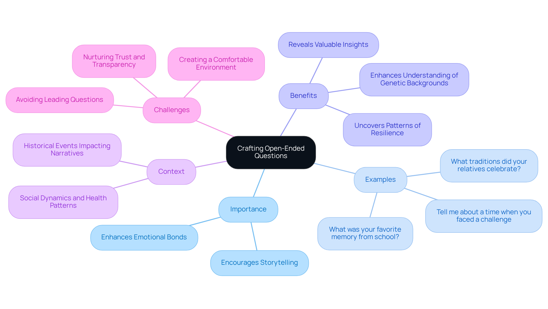 This mindmap starts with the main idea at the center and branches out to show different aspects of crafting open-ended questions. Each branch represents a key area related to the central theme, helping you see how they connect and contribute to encouraging storytelling.