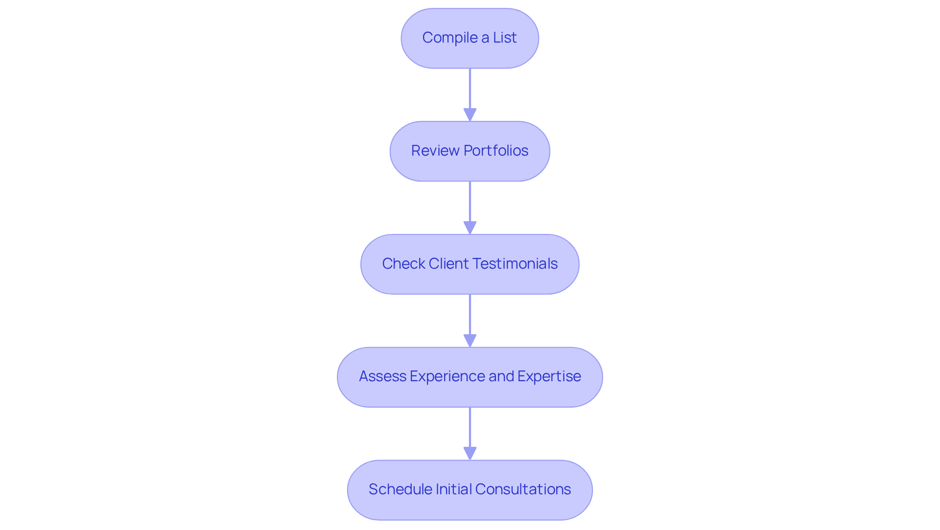 Each box represents a step in the evaluation process. Follow the arrows to see how to move from compiling a list of companies to scheduling consultations.