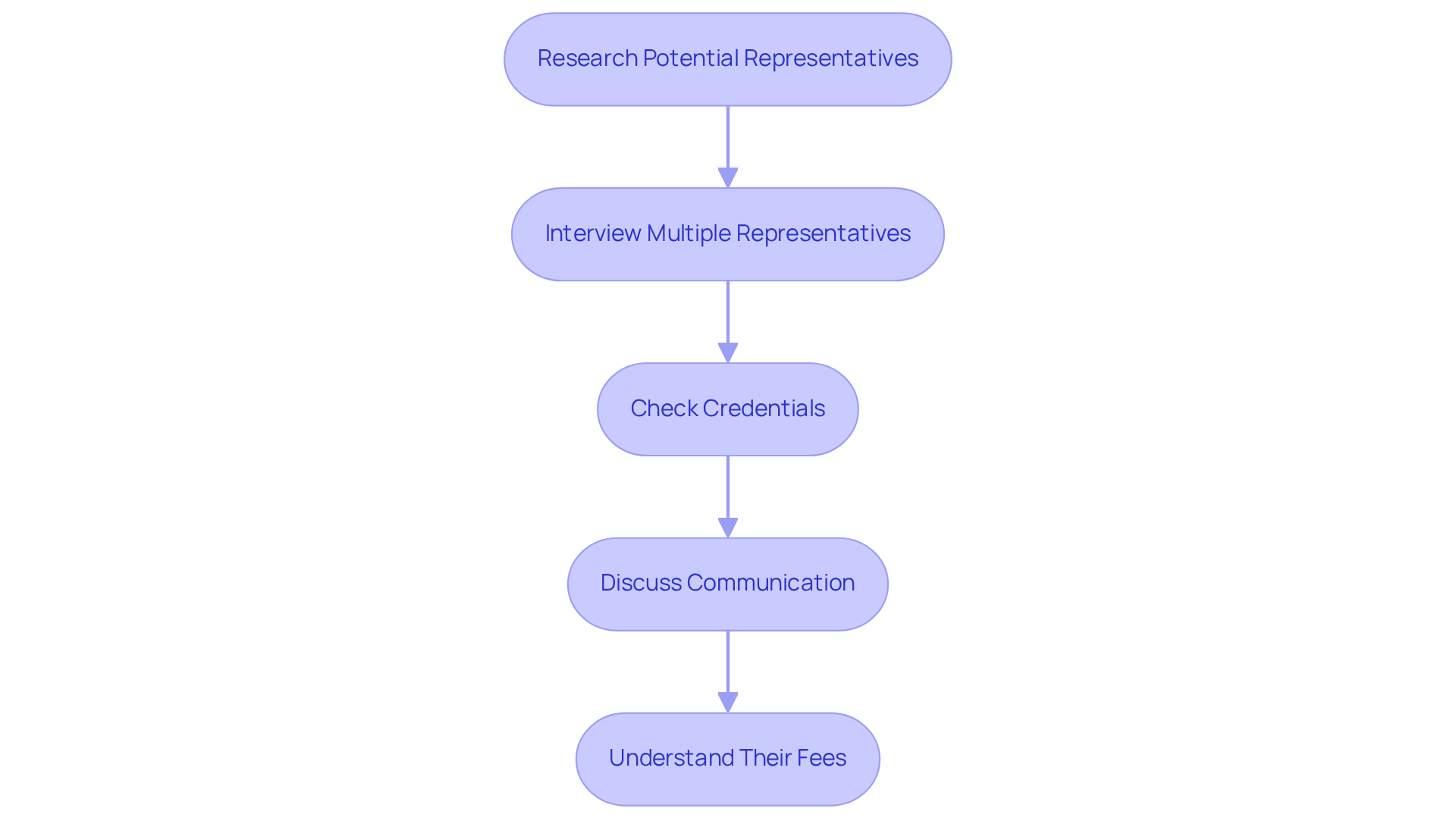Each box represents a step in the process of finding a real estate agent. Follow the arrows to see how to move from one step to the next, ensuring you cover all important aspects.