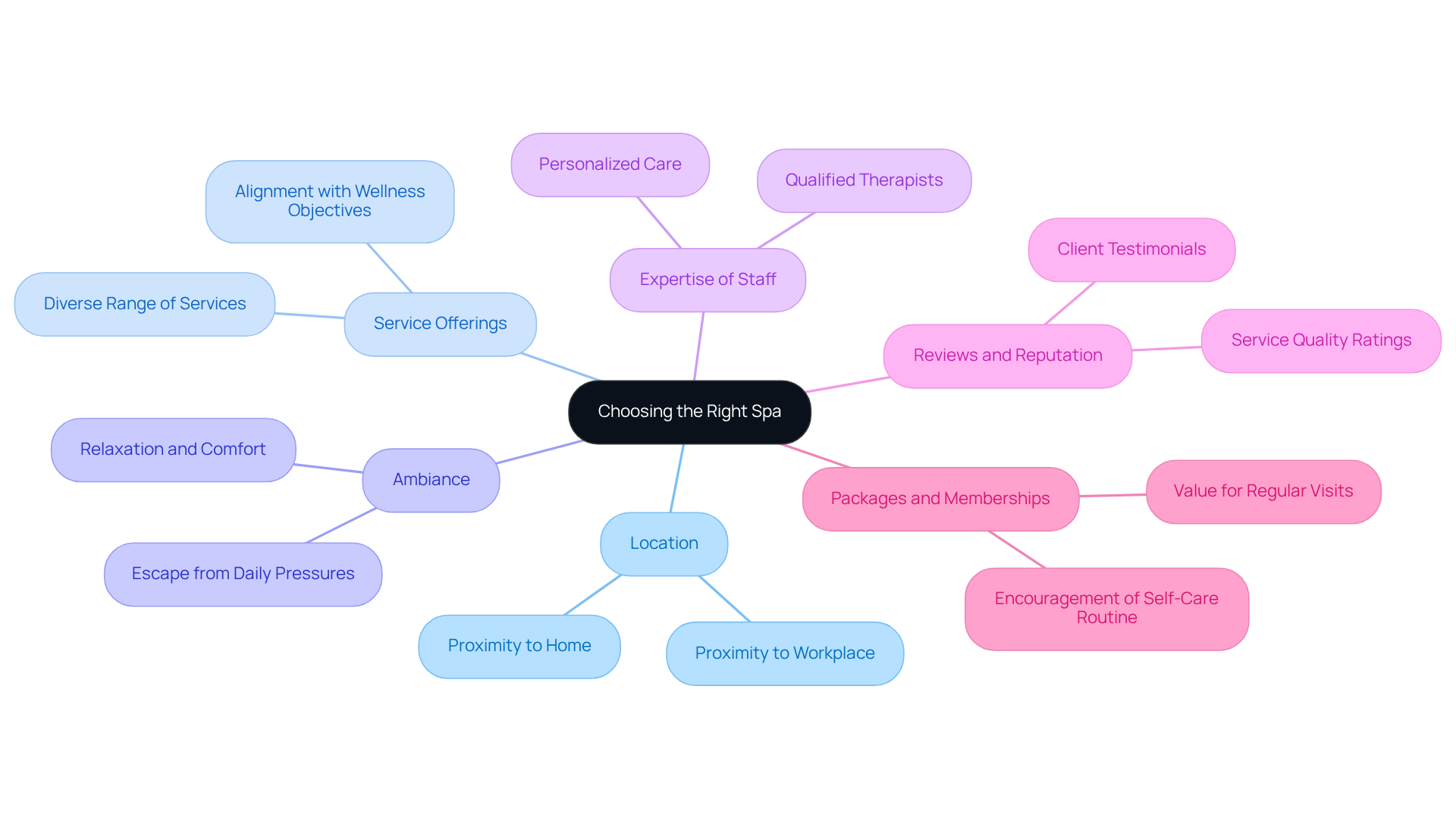 Each branch represents a different factor to consider when selecting a spa. Explore the branches to understand what aspects are essential for a fulfilling wellness experience. Each branch represents a different factor to consider when selecting a spa. Explore the branches to understand what aspects are essential for a fulfilling wellness experience.