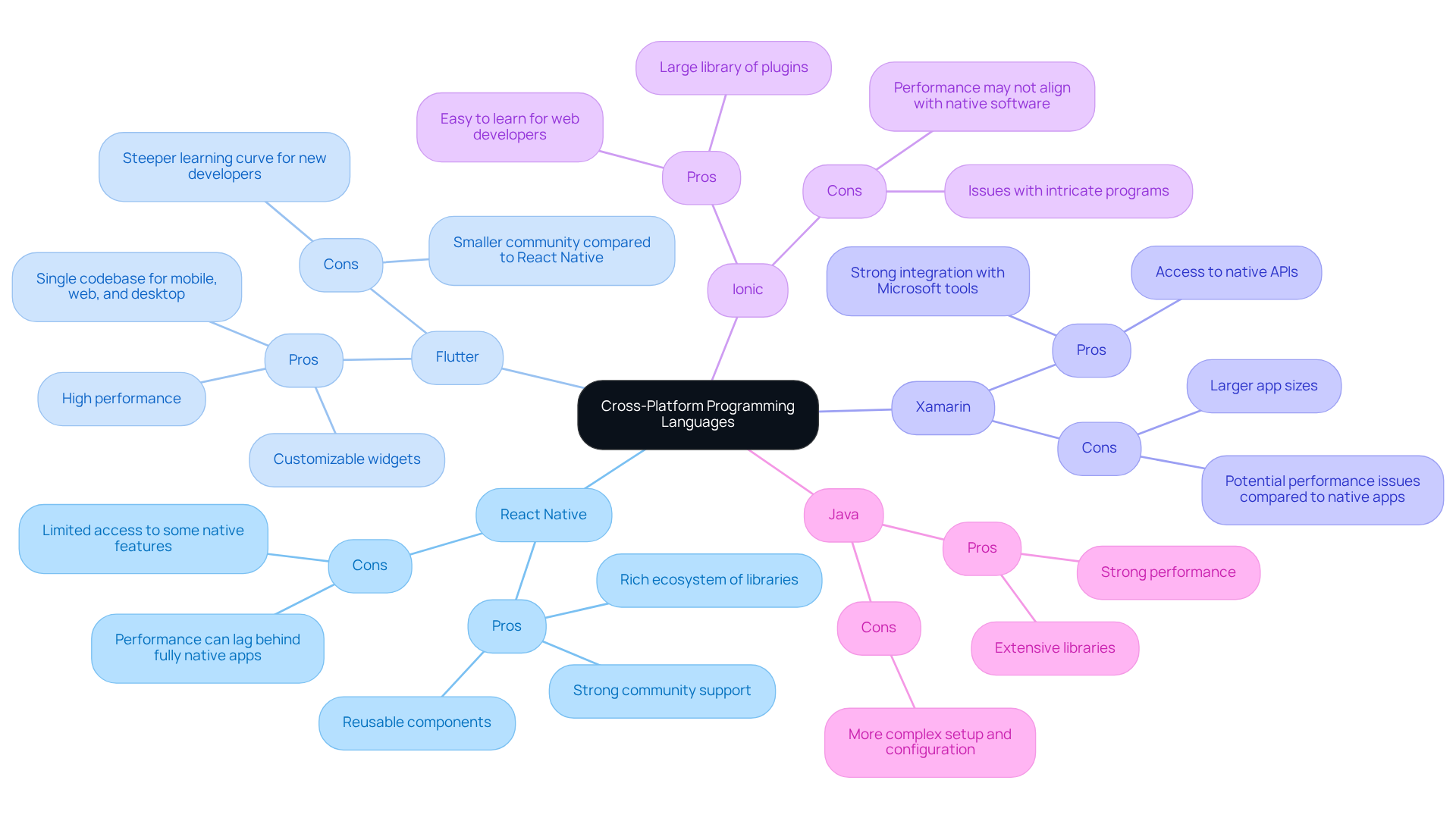 This mindmap starts with the main topic in the center and branches out to show different programming languages. Each language has its advantages and disadvantages listed, helping you quickly see what each offers and where they might fall short. This mindmap starts with the main topic in the center and branches out to show different programming languages. Each language has its advantages and disadvantages listed, helping you quickly see what each offers and where they might fall short.