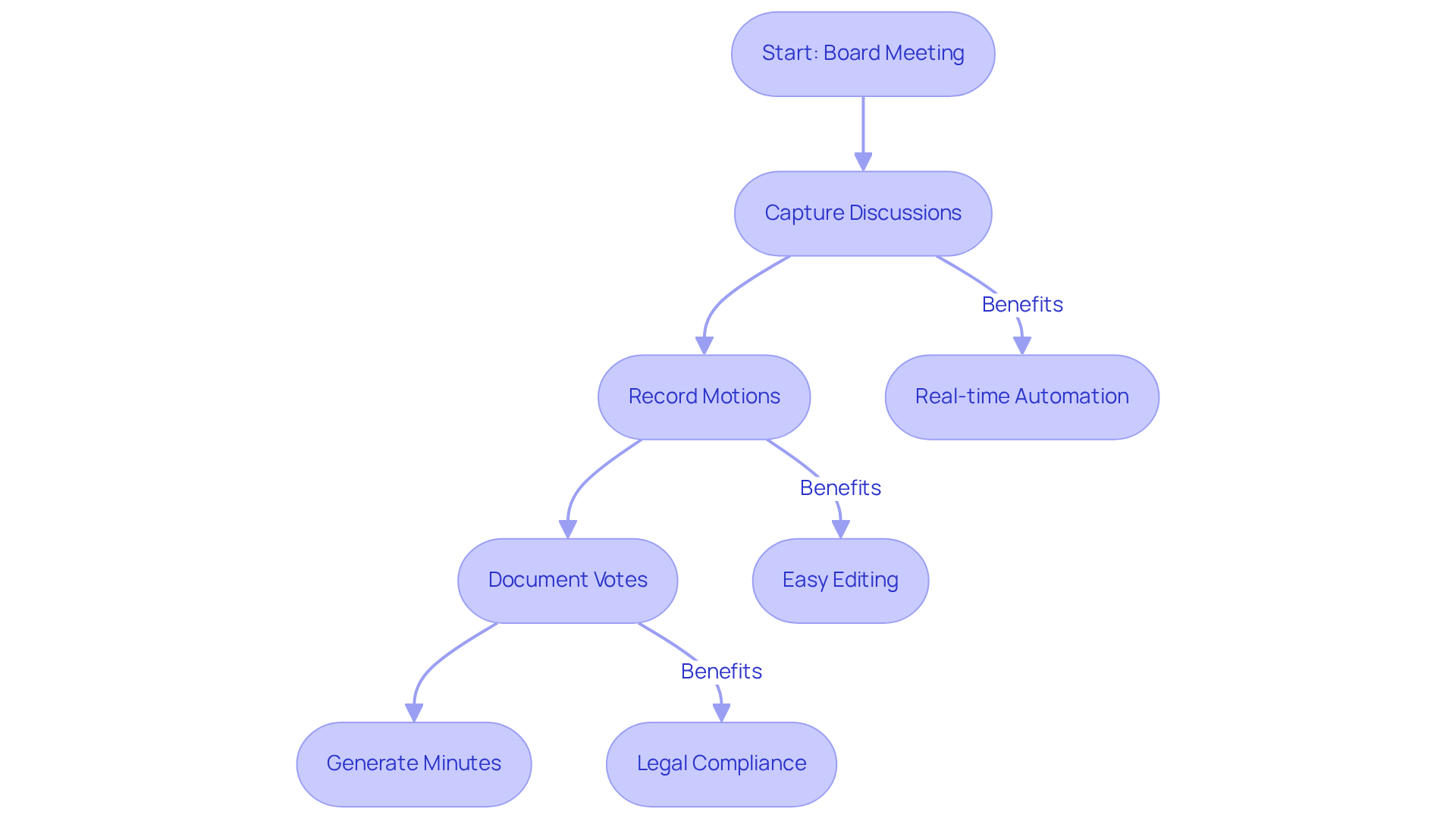 This flowchart illustrates how Diligent Smart Minutes transforms the minute-taking process. Each box represents a step in the process, showing how discussions, motions, and votes are captured and documented. Follow the arrows to see how each step leads to the next, ultimately resulting in accurate and compliant meeting minutes.