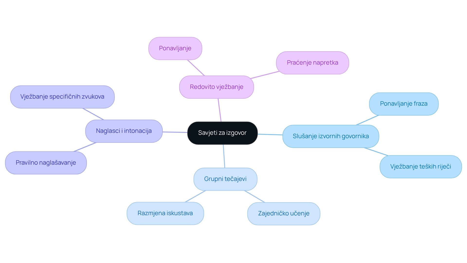 Središnji čvor predstavlja glavnu temu, a grane prikazuju različite strategije i savjete za poboljšanje izgovora.