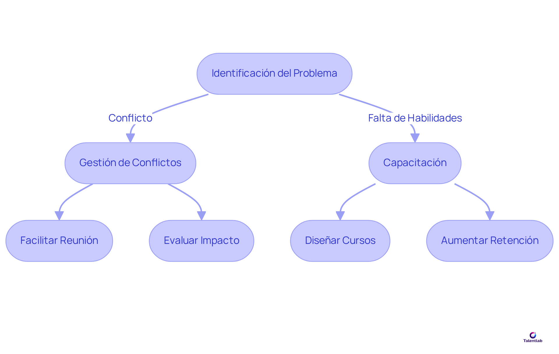 Cada paso en el diagrama representa una etapa en la resolución de problemas. Sigue las flechas para entender cómo se aborda cada situación en recursos humanos.