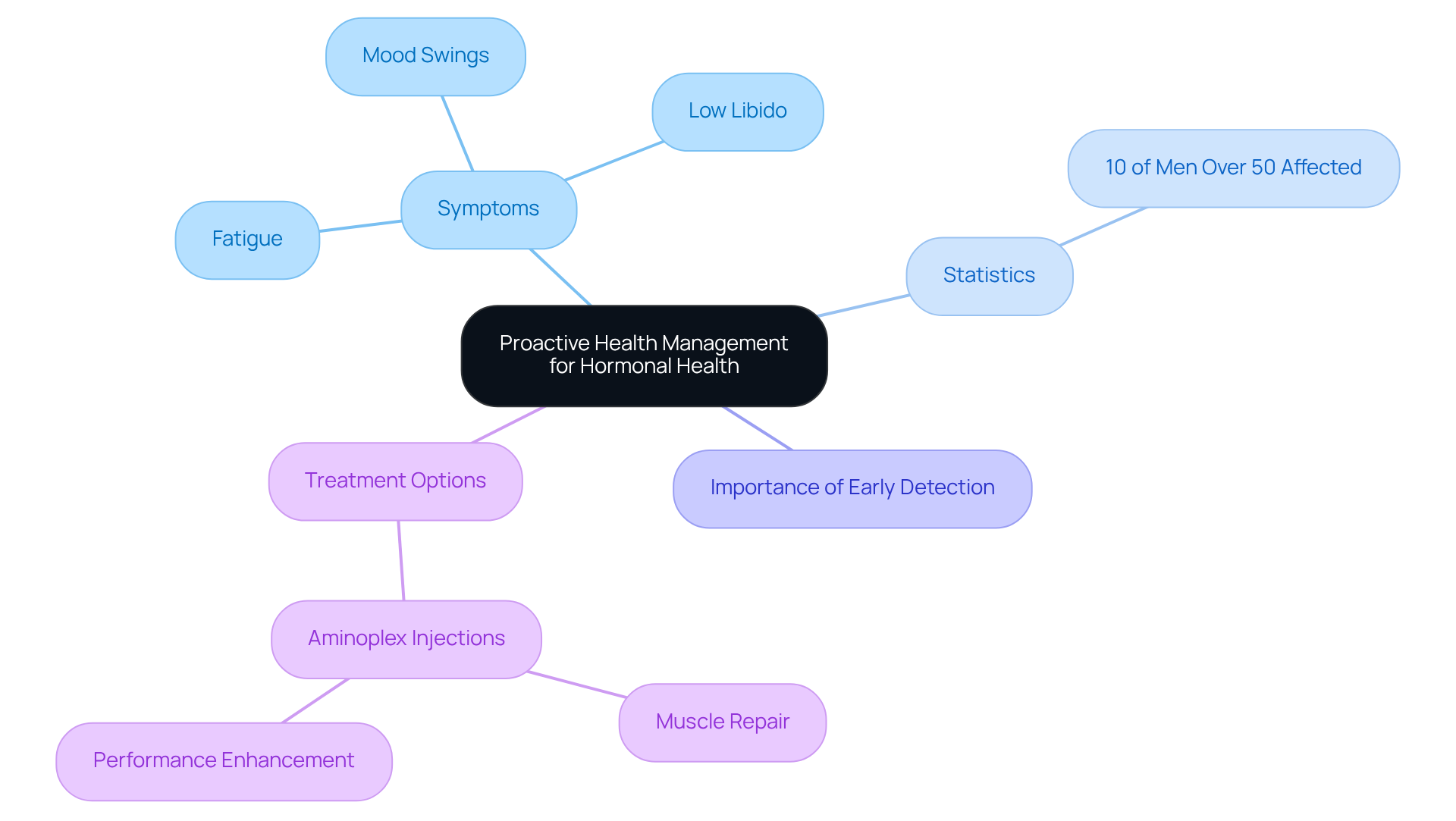 The center represents the main idea of proactive health management. Each branch shows related topics, helping you understand how symptoms, statistics, and treatment options connect to the overall theme of maintaining hormonal health. The center represents the main idea of proactive health management. Each branch shows related topics, helping you understand how symptoms, statistics, and treatment options connect to the overall theme of maintaining hormonal health.