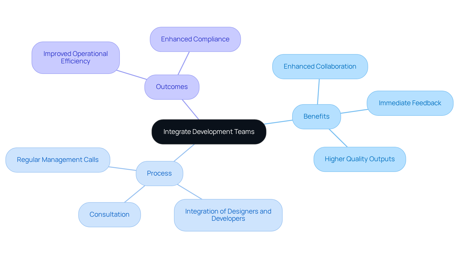 The central idea is about integrating development teams, with branches showing the benefits, the process of integration, and the outcomes. Each branch highlights important aspects that contribute to enhanced collaboration and efficiency. The central idea is about integrating development teams, with branches showing the benefits, the process of integration, and the outcomes. Each branch highlights important aspects that contribute to enhanced collaboration and efficiency.