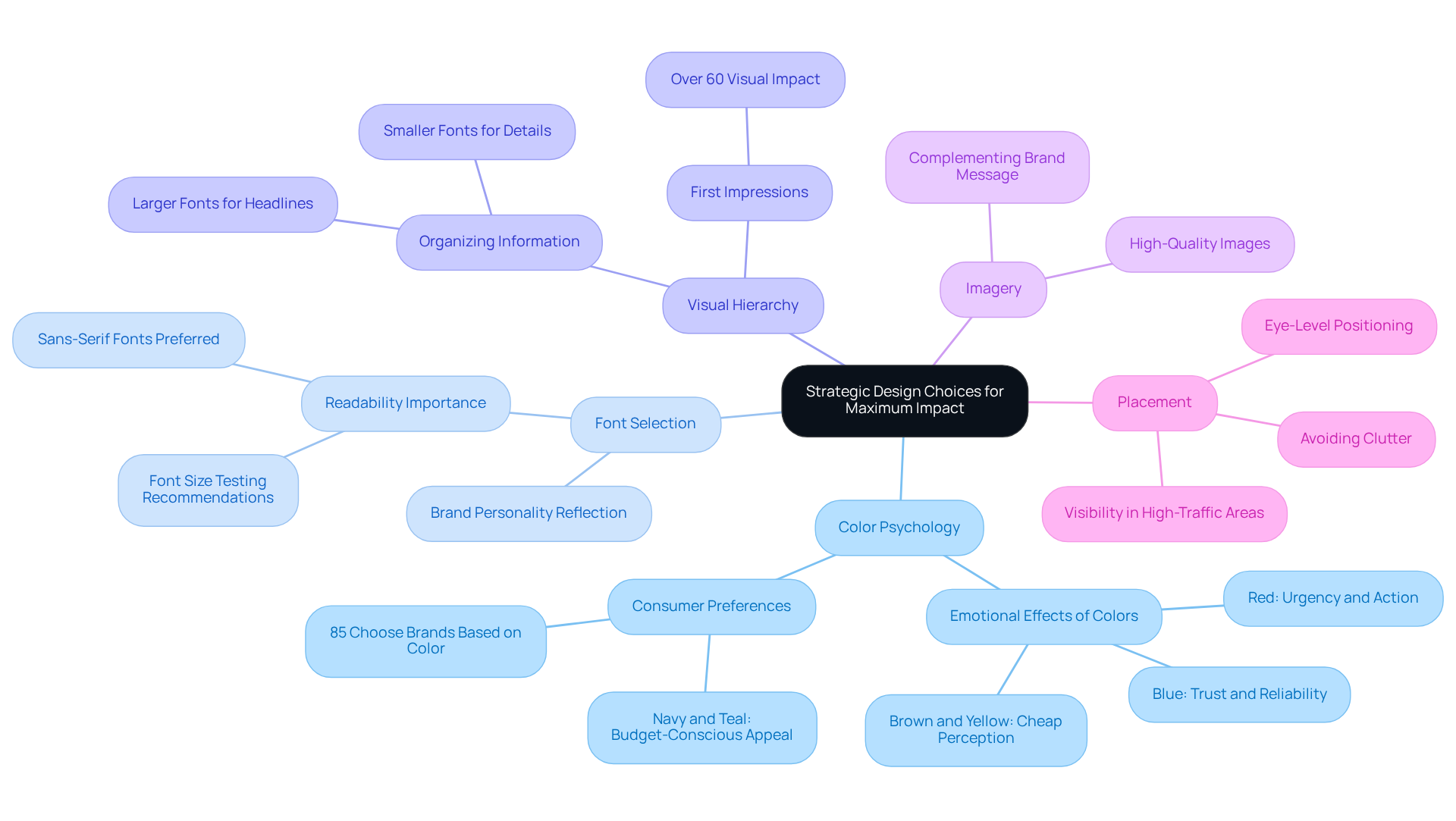 This mindmap shows how different design strategies contribute to effective branded signage. Each branch represents a key area of focus, and the sub-branches provide more details on how to implement these strategies.