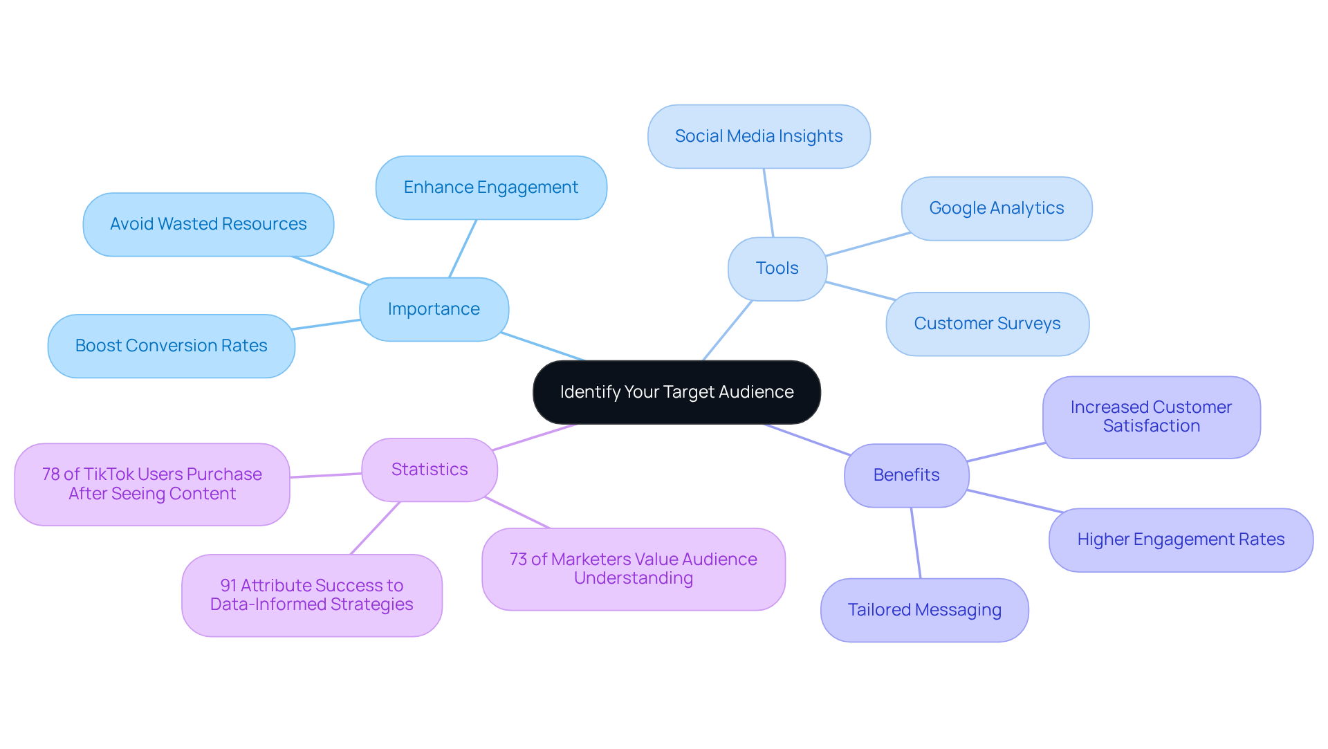 The central node represents the main topic, while the branches show different aspects of understanding your audience. Each color-coded branch helps you see how tools and benefits relate to the overall goal of effective digital advertising.