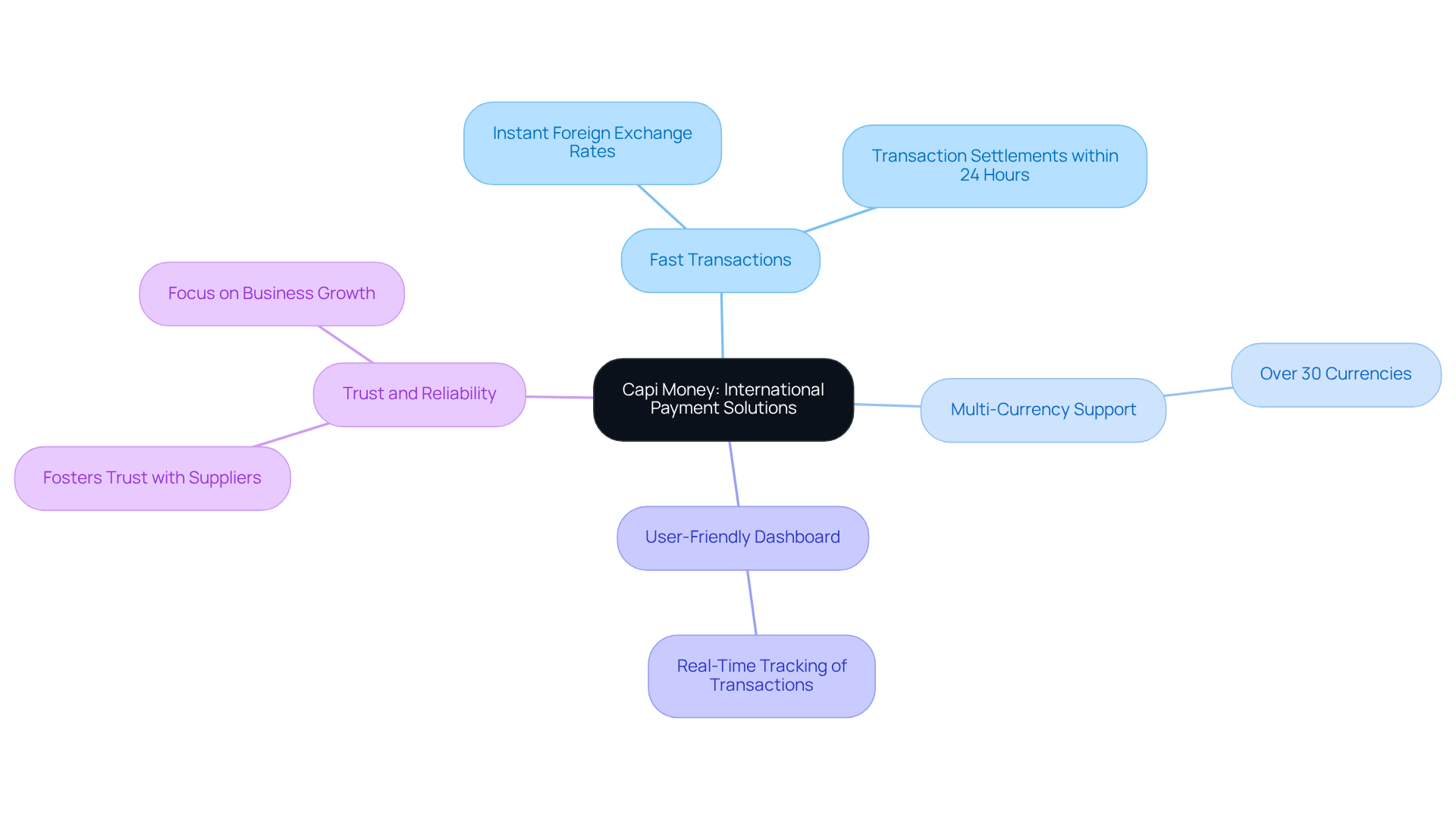 The center represents Capi Money's service, with branches showing its key features. Each feature is connected to the main idea, illustrating how they work together to enhance international payments for businesses.