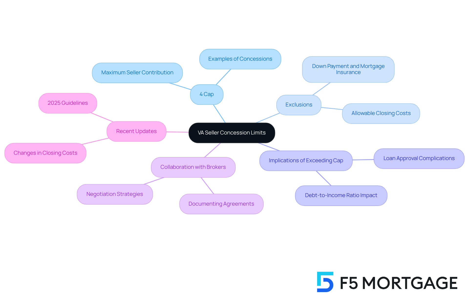 The central node represents the main topic, and the branches show related rules and examples. This helps you see how different aspects of VA seller concessions connect and what you need to keep in mind.