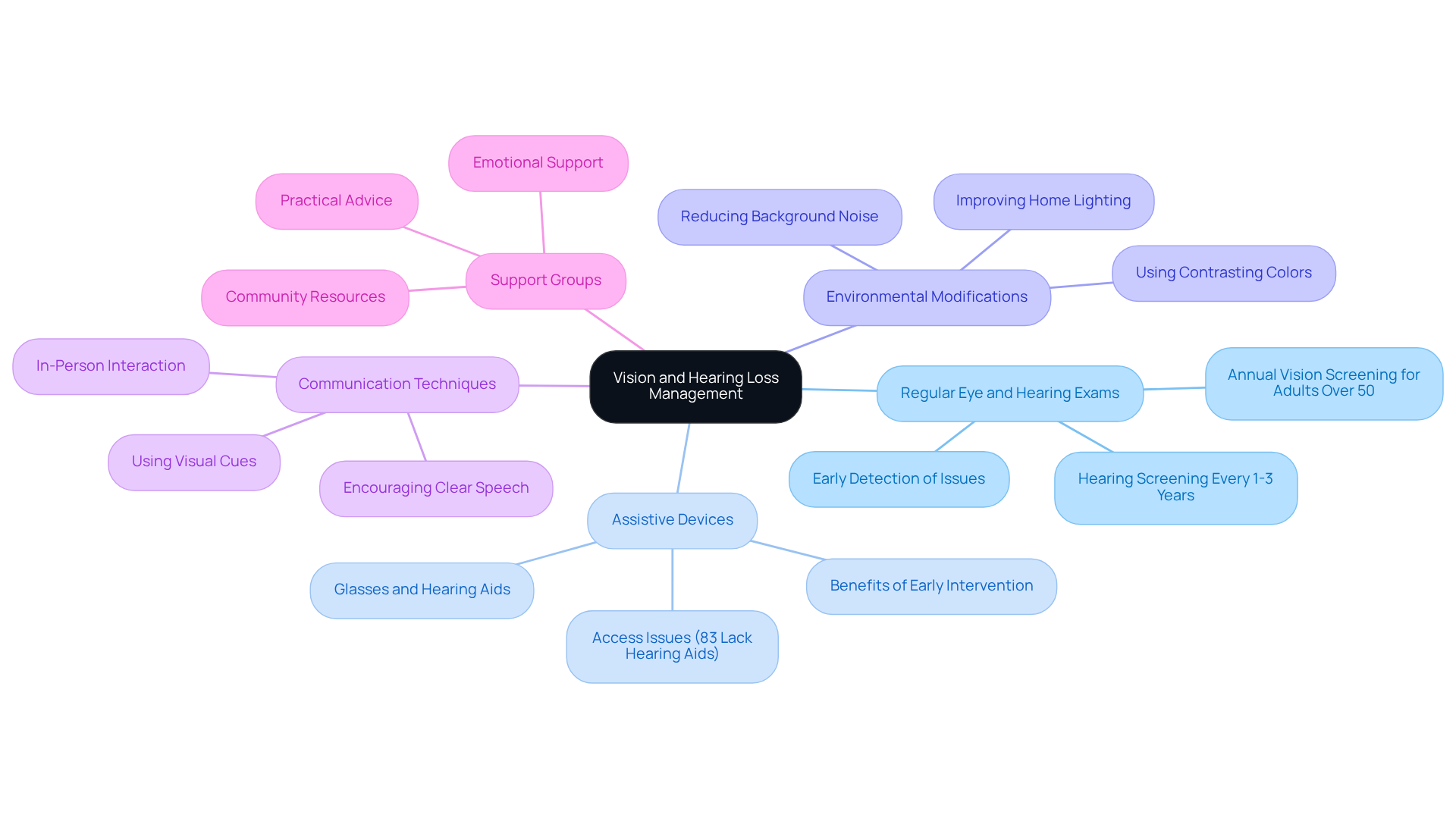 The central node represents the overall theme of managing vision and hearing loss. Each branch highlights a specific strategy, with sub-branches providing further details. The more vibrant the branch color, the more attention it draws to that particular strategy.