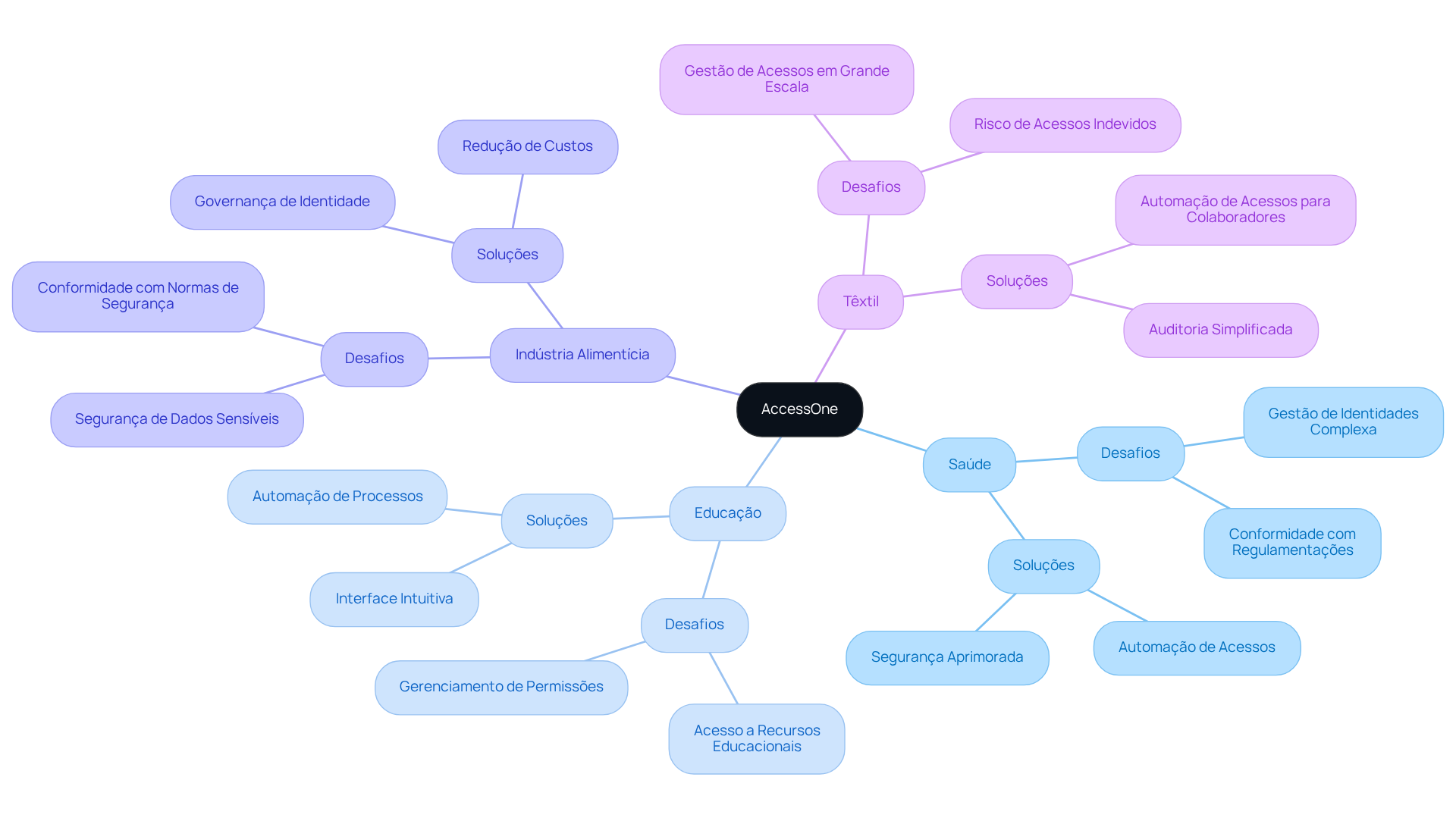 Comece no centro com a AccessOne e siga as ramificações para explorar como a plataforma se adapta a cada setor, incluindo os desafios e as soluções específicas que oferece.