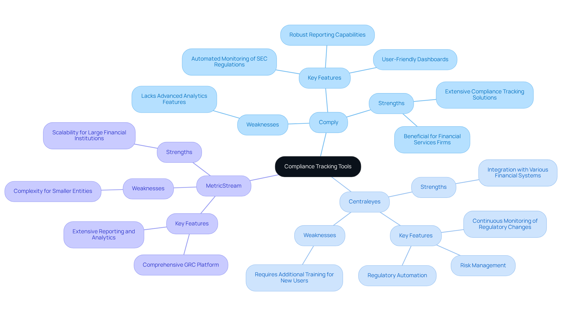 The central node represents the overall topic, while each branch shows a specific tool. Sub-branches detail the features and strengths, helping you quickly compare the tools.