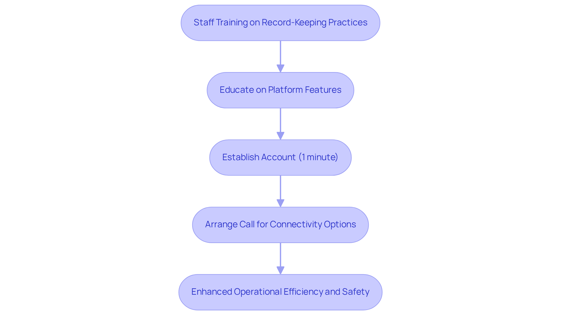 Each box represents a step in the training and implementation process. Follow the arrows to see how each step leads to better efficiency and accountability in record-keeping.
