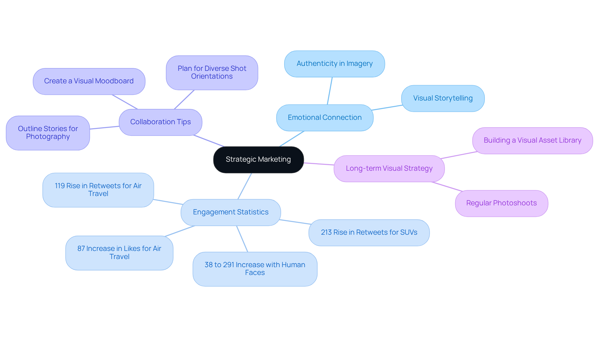 The center represents the main theme of enhancing marketing through visuals. Each branch highlights a crucial aspect, showing how they contribute to the overall strategy. The center represents the main theme of enhancing marketing through visuals. Each branch highlights a crucial aspect, showing how they contribute to the overall strategy.