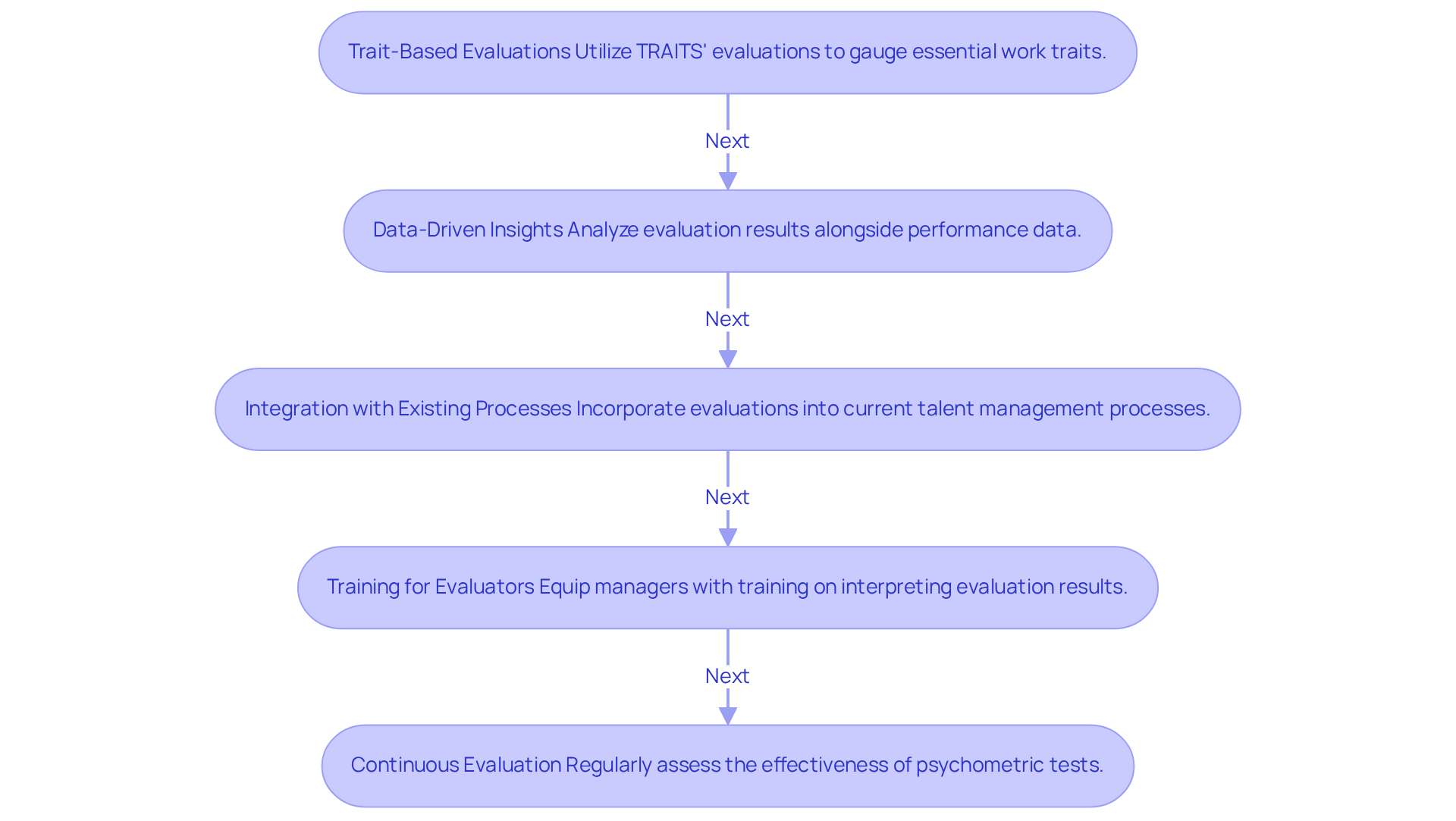Each box represents a step in the process of using psychometric assessments to identify high-potential talent. Follow the arrows to see how each practice builds on the previous one, guiding organizations toward effective talent management. Each box represents a step in the process of using psychometric assessments to identify high-potential talent. Follow the arrows to see how each practice builds on the previous one, guiding organizations toward effective talent management.