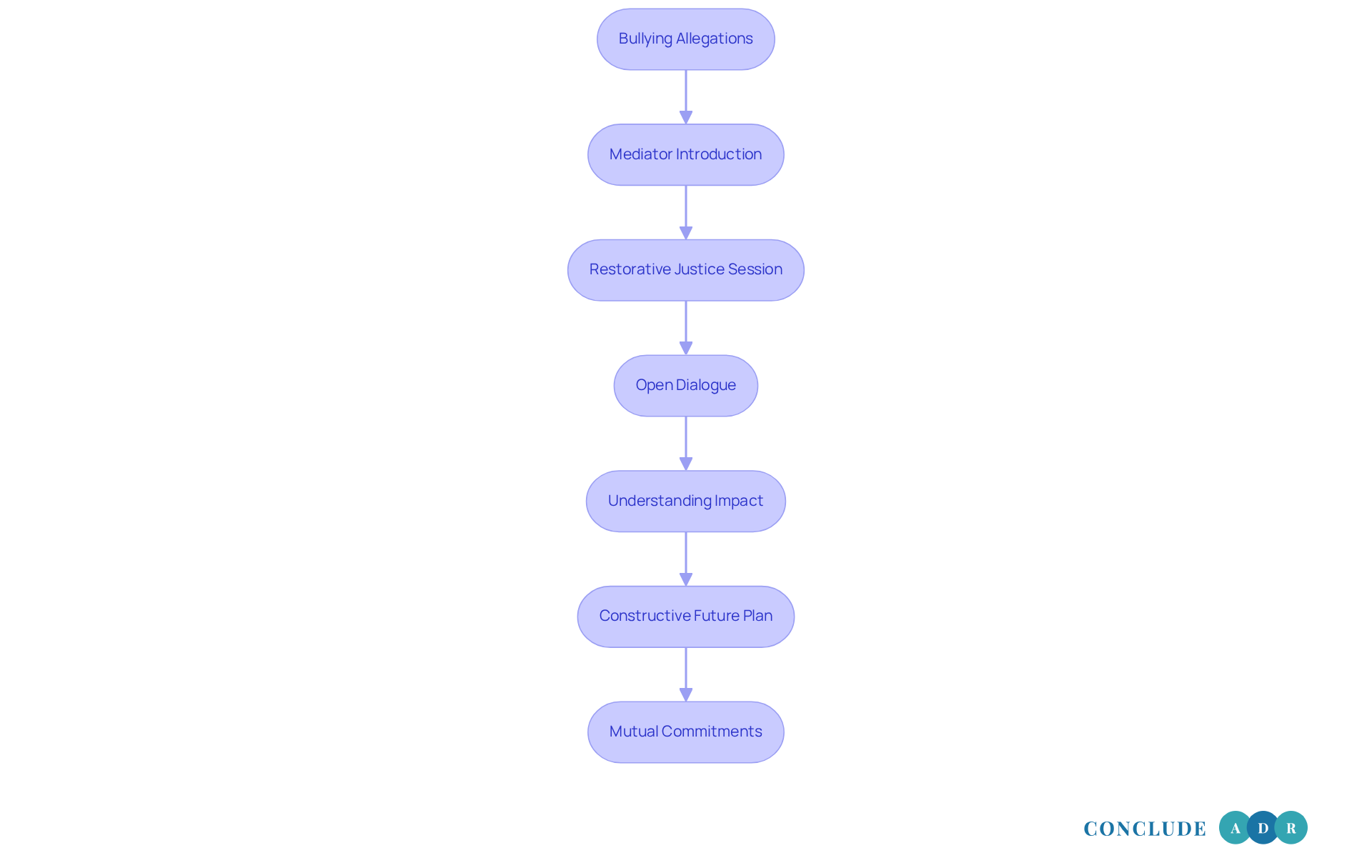 Each step in the flowchart represents a part of the mediation process. Follow the arrows to see how the mediator guides students from allegations to a constructive plan for a healthier school environment.