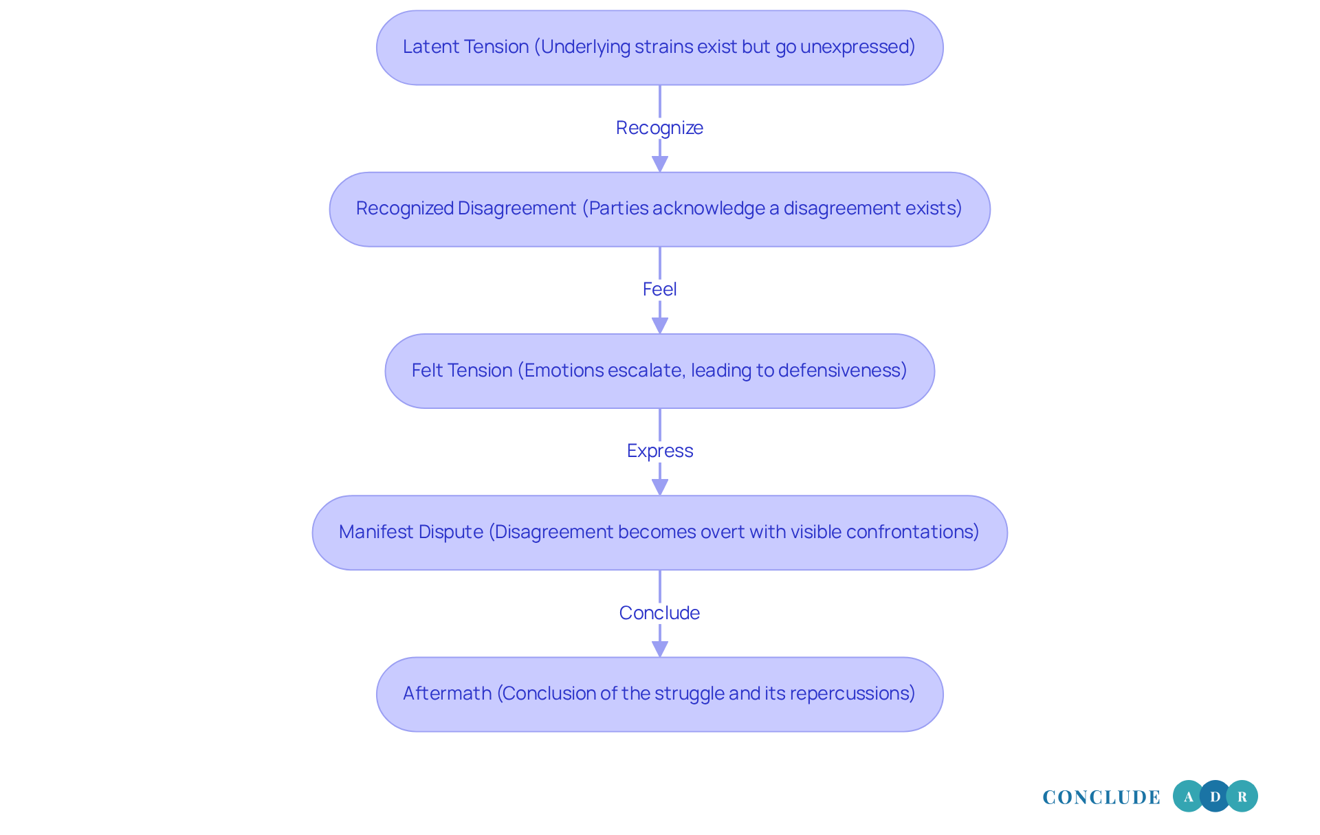 Each box represents a stage in the conflict cycle. Follow the arrows to see how conflicts progress over time — from initial tensions to their aftermath.