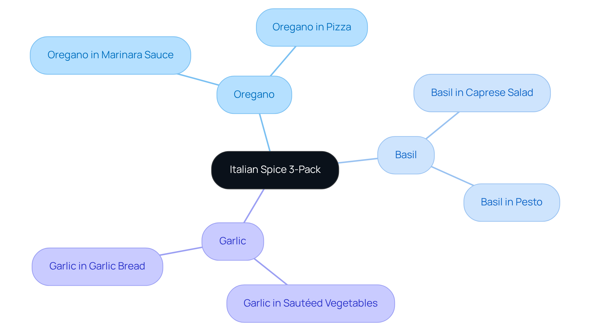 At the center is the Italian Spice 3-Pack, with branches showing each spice and how they can elevate your cooking. Follow the branches to discover the delicious possibilities!